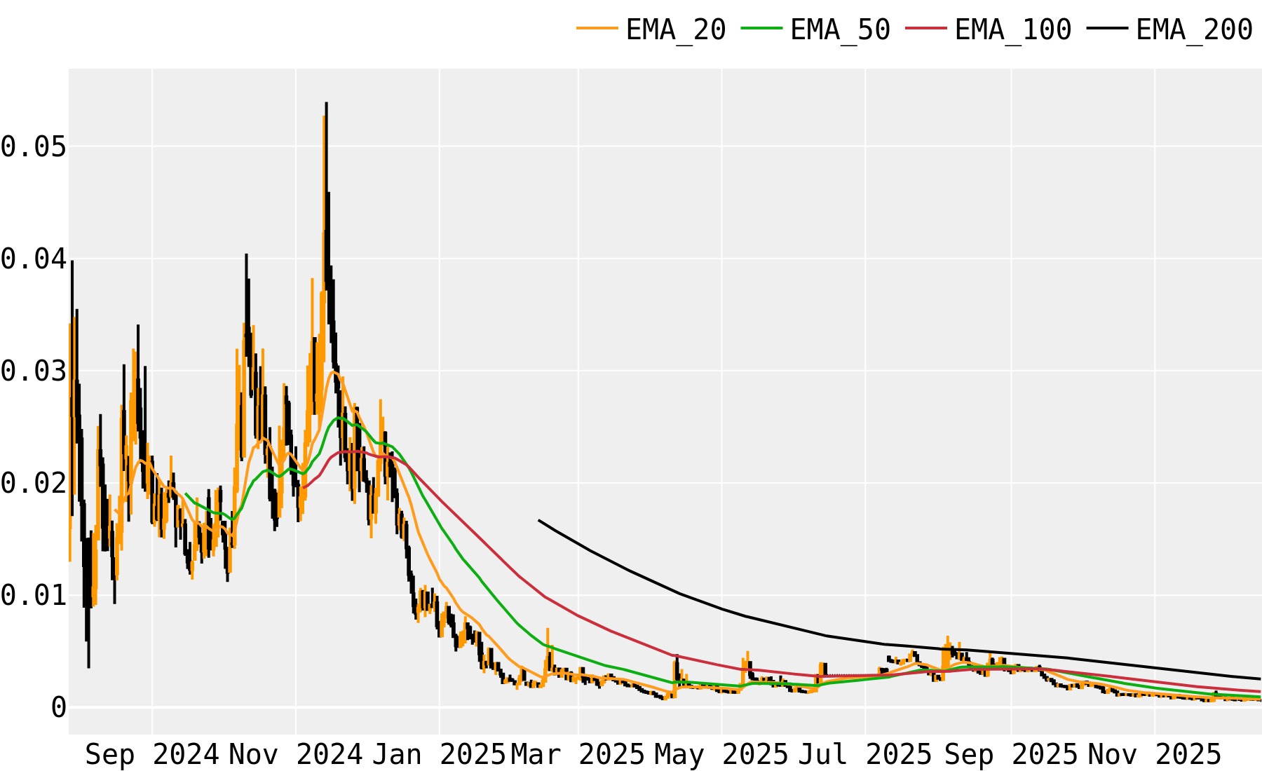 Brainlet BRAINLET Экспоненциальные скользящие средние