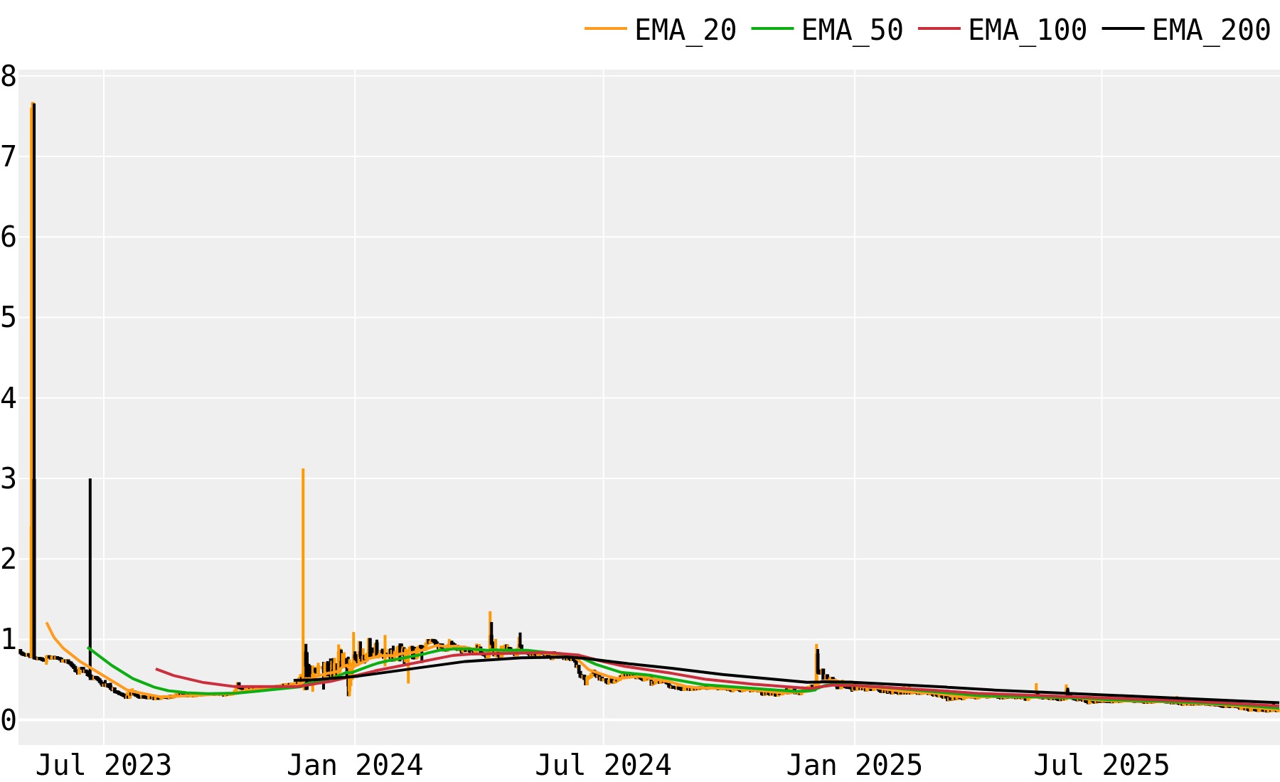 Braintrust BTRST Exponential moving averages