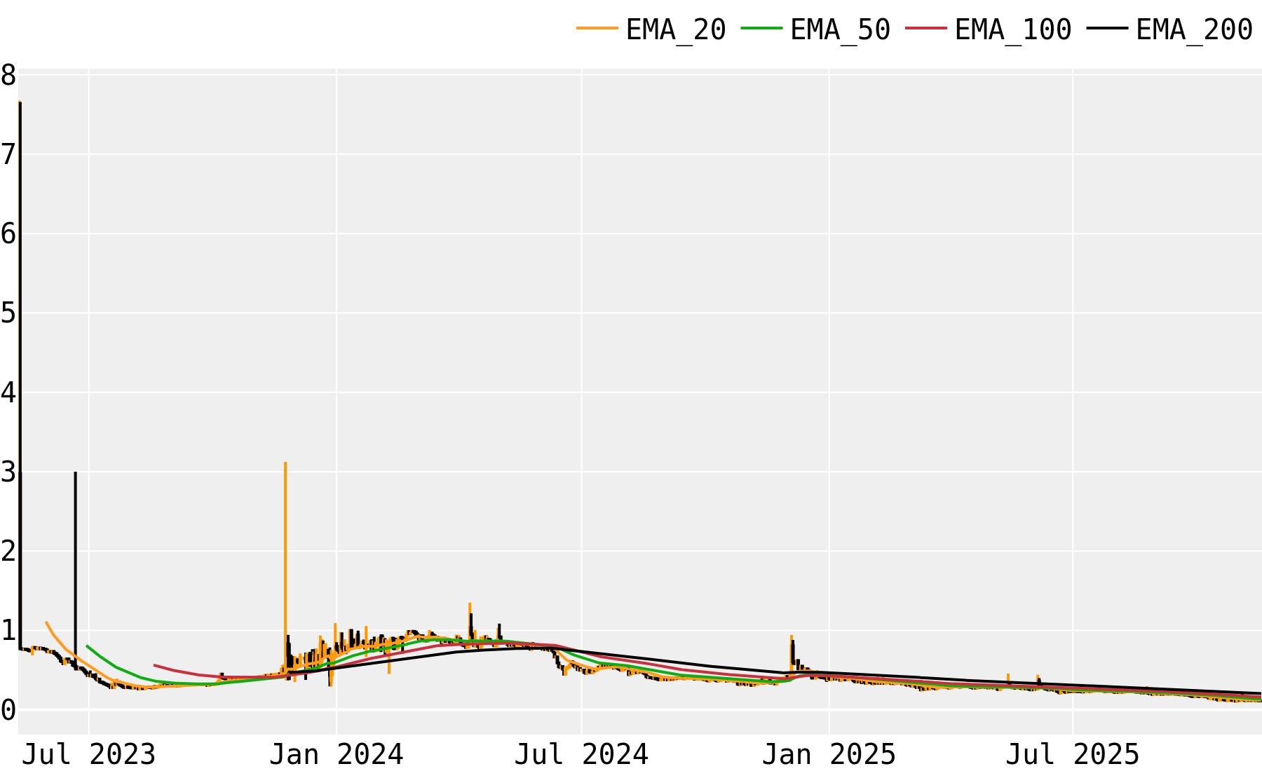 Braintrust BTRST Exponential moving averages