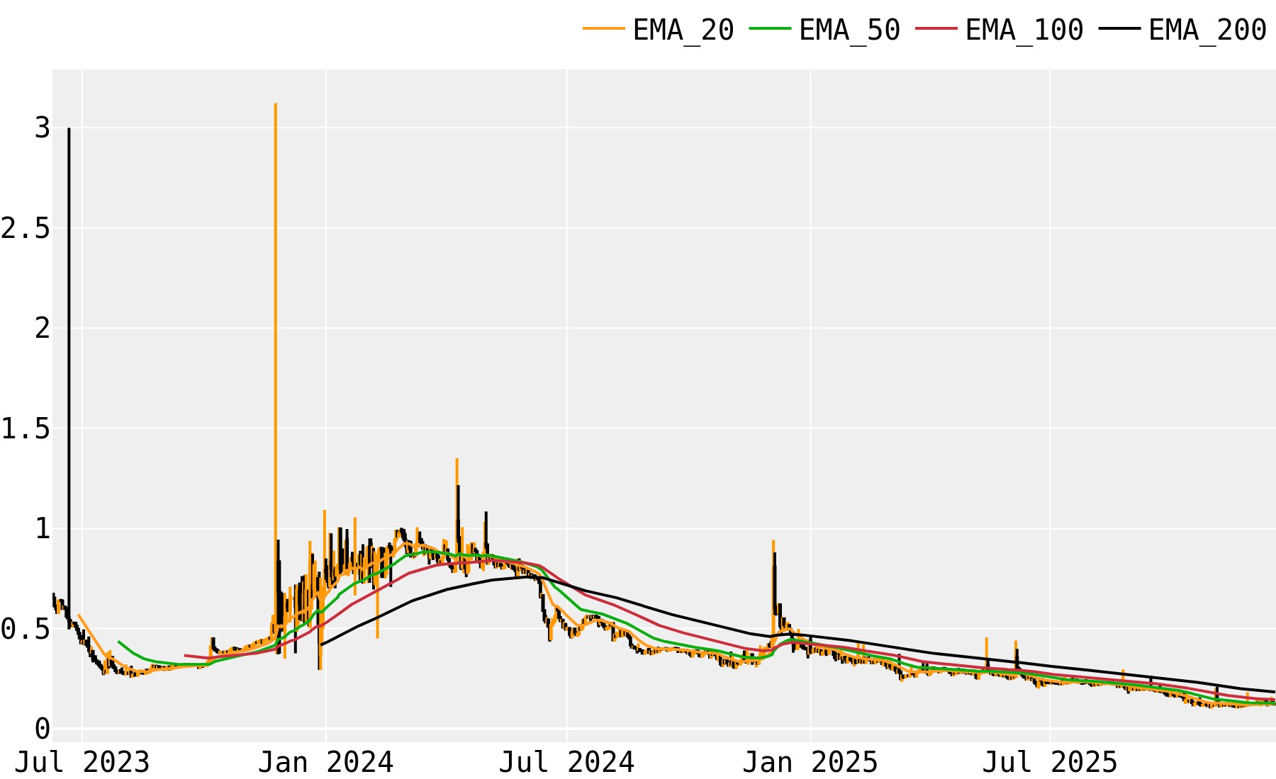 Medias móviles exponenciales de Braintrust