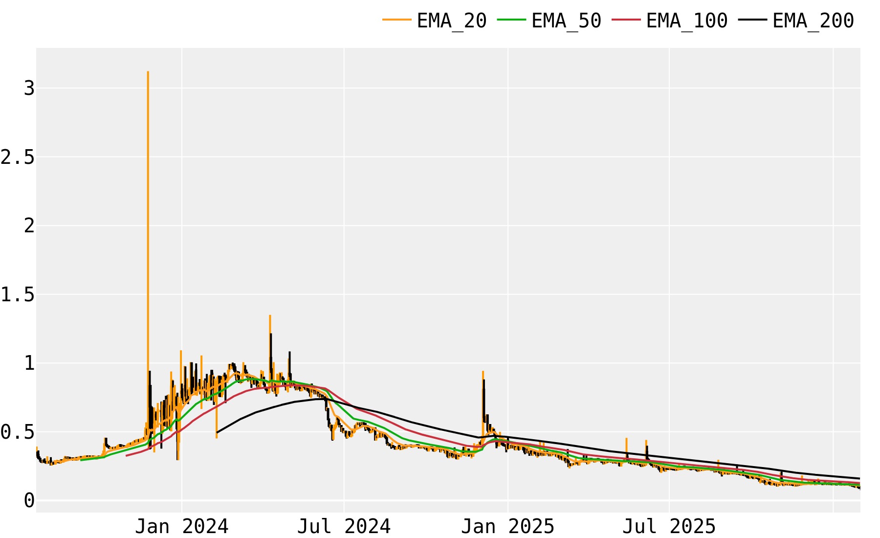 Braintrust Üstel Hareketli Ortalamaları