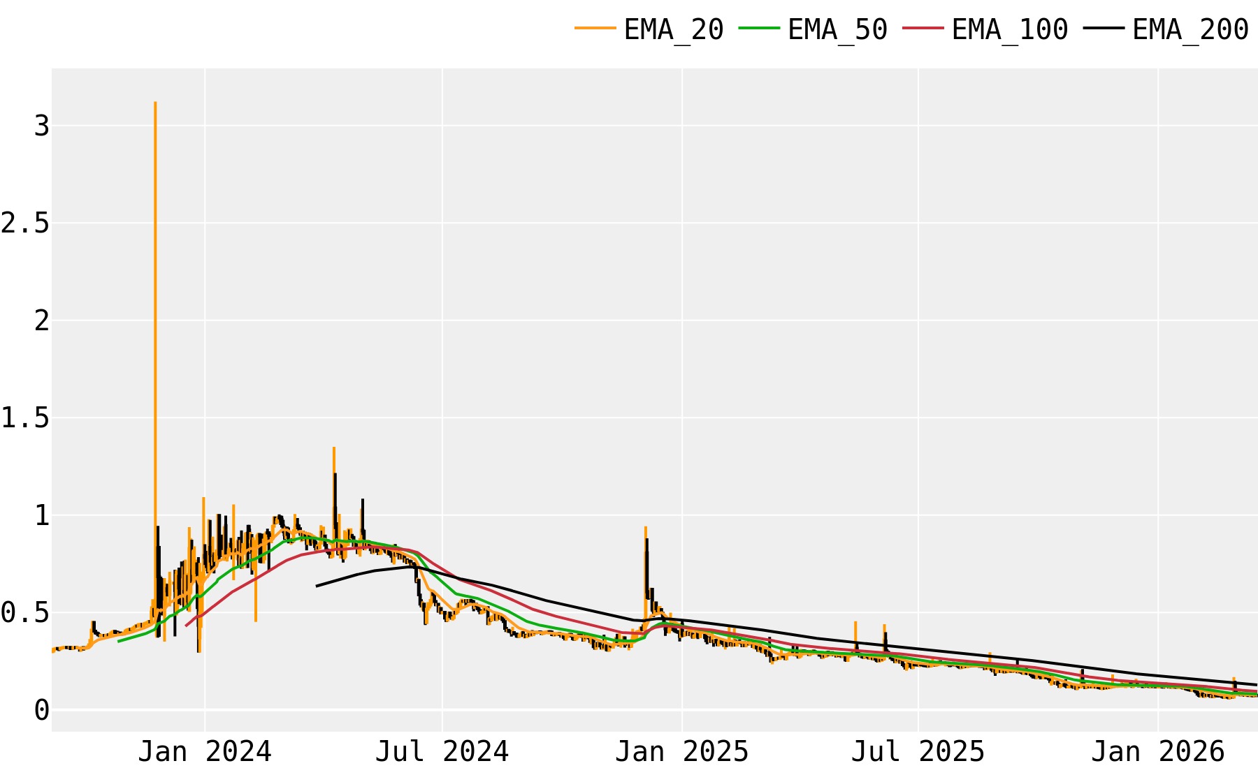 Medias móviles exponenciales de Braintrust