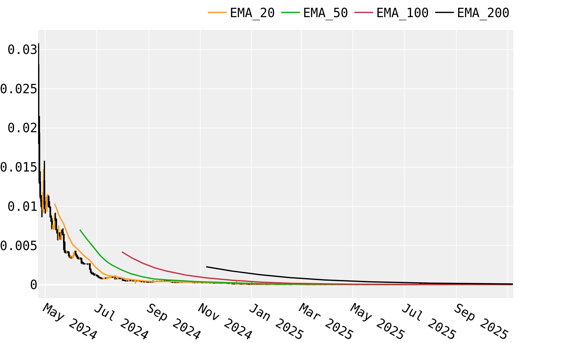 BRC-20 DEX BD20 Exponential moving averages