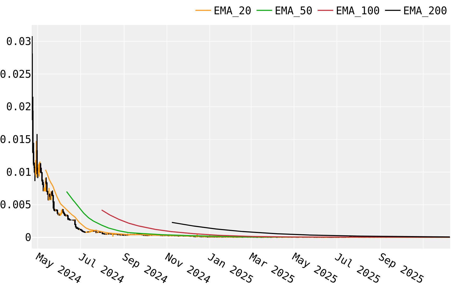 BRC-20 DEX BD20 Exponential moving averages