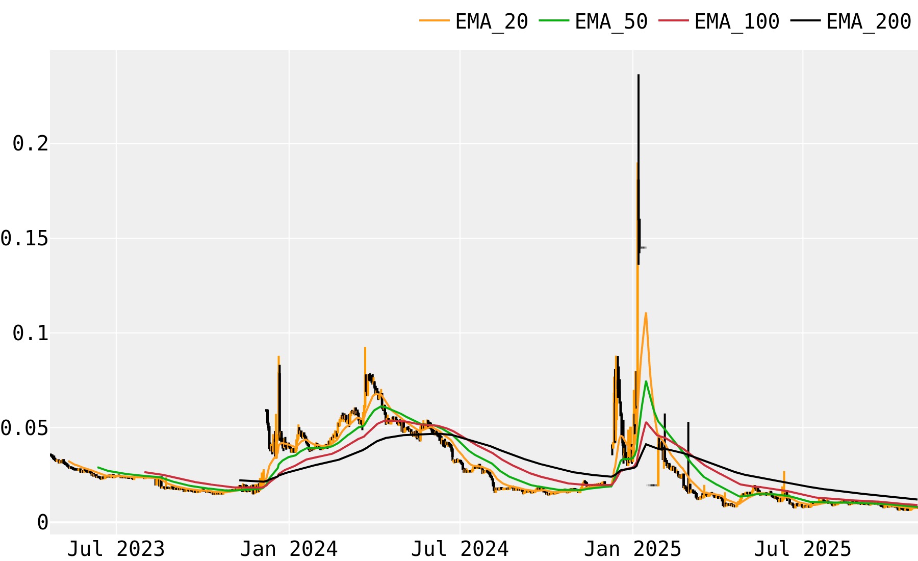 BreederDAO Üstel Hareketli Ortalamaları