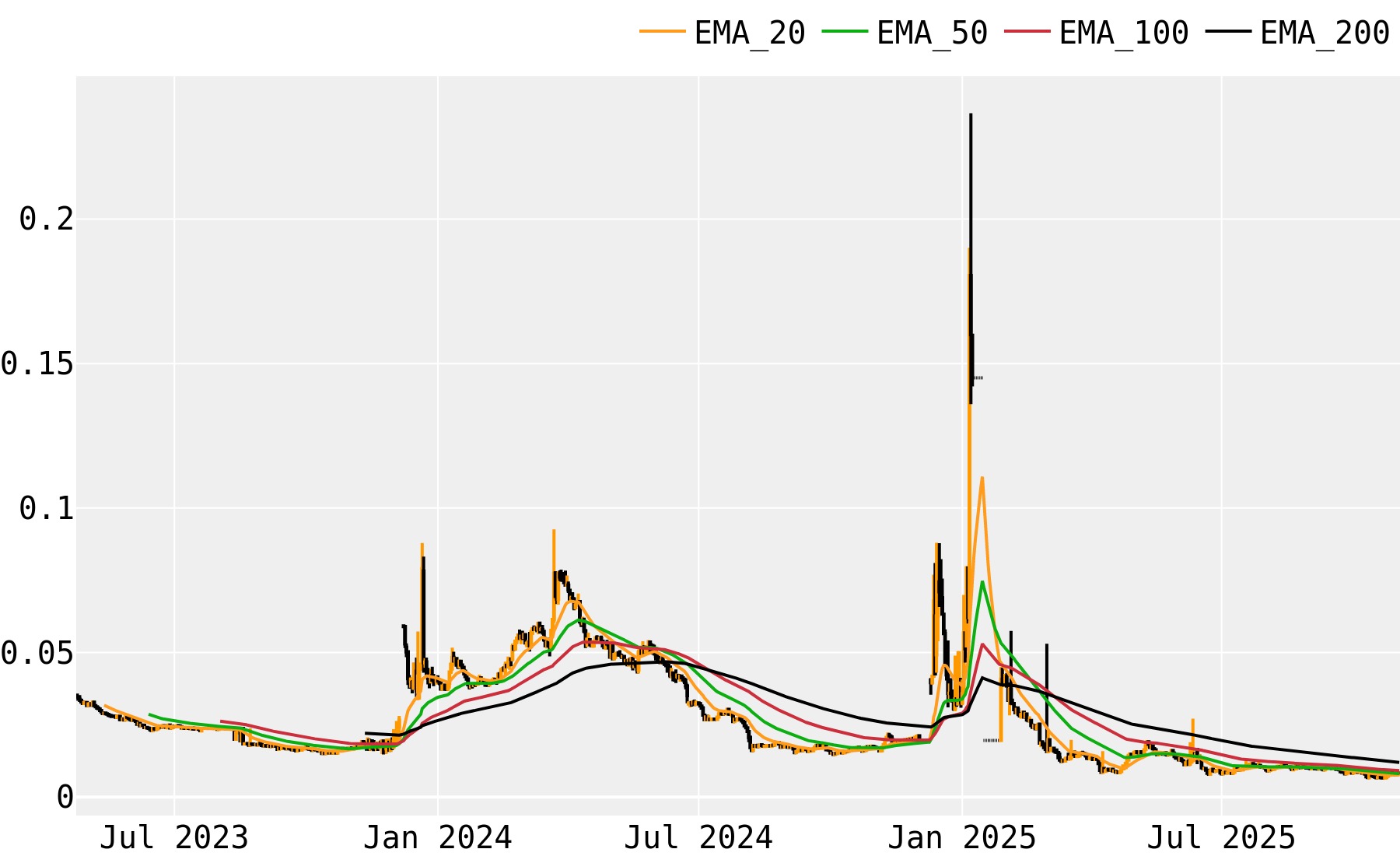 BreederDAO SOVRN Экспоненциальные скользящие средние