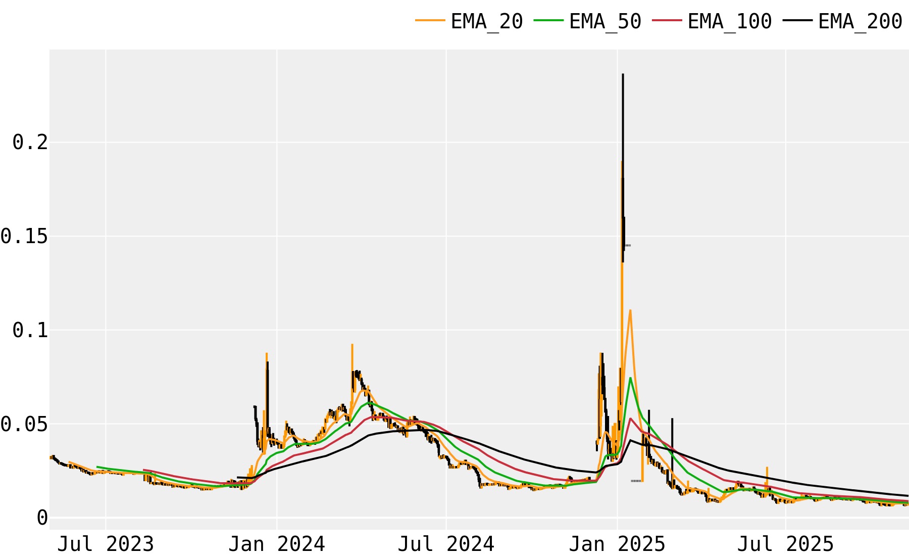BreederDAO SOVRN Exponential moving averages
