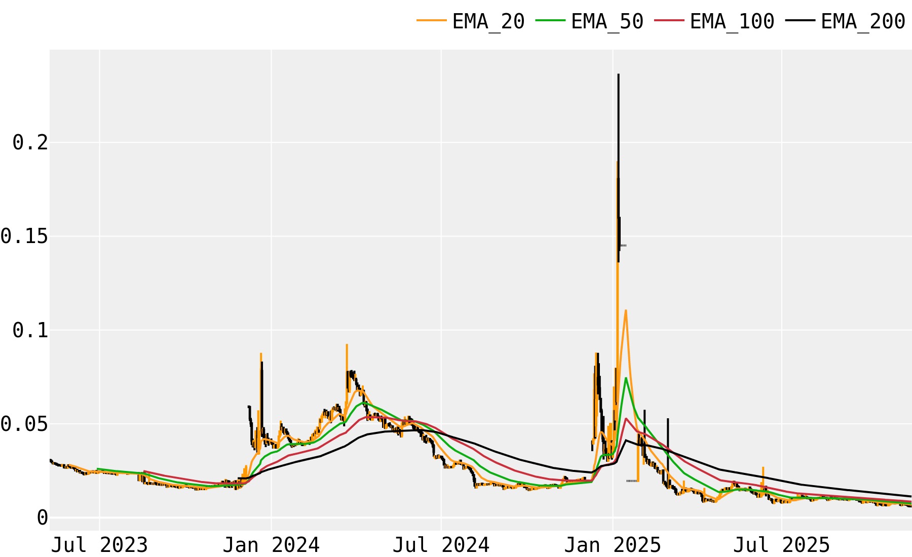 BreederDAO SOVRN Exponential moving averages