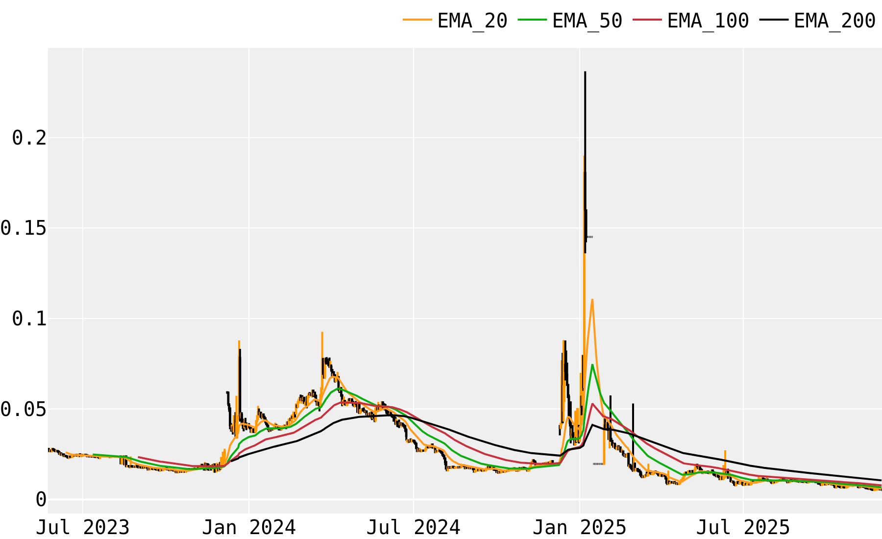 BreederDAO SOVRN Exponential moving averages