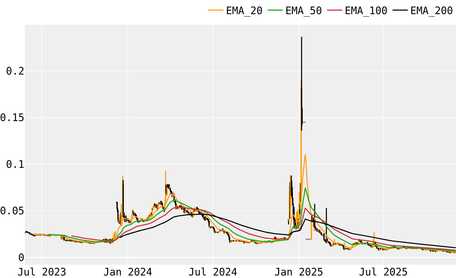 BreederDAO SOVRN Exponential moving averages
