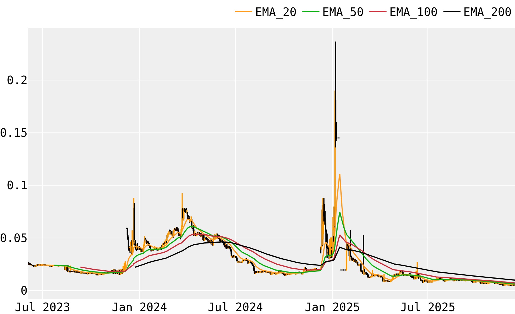 BreederDAO SOVRN Exponential moving averages