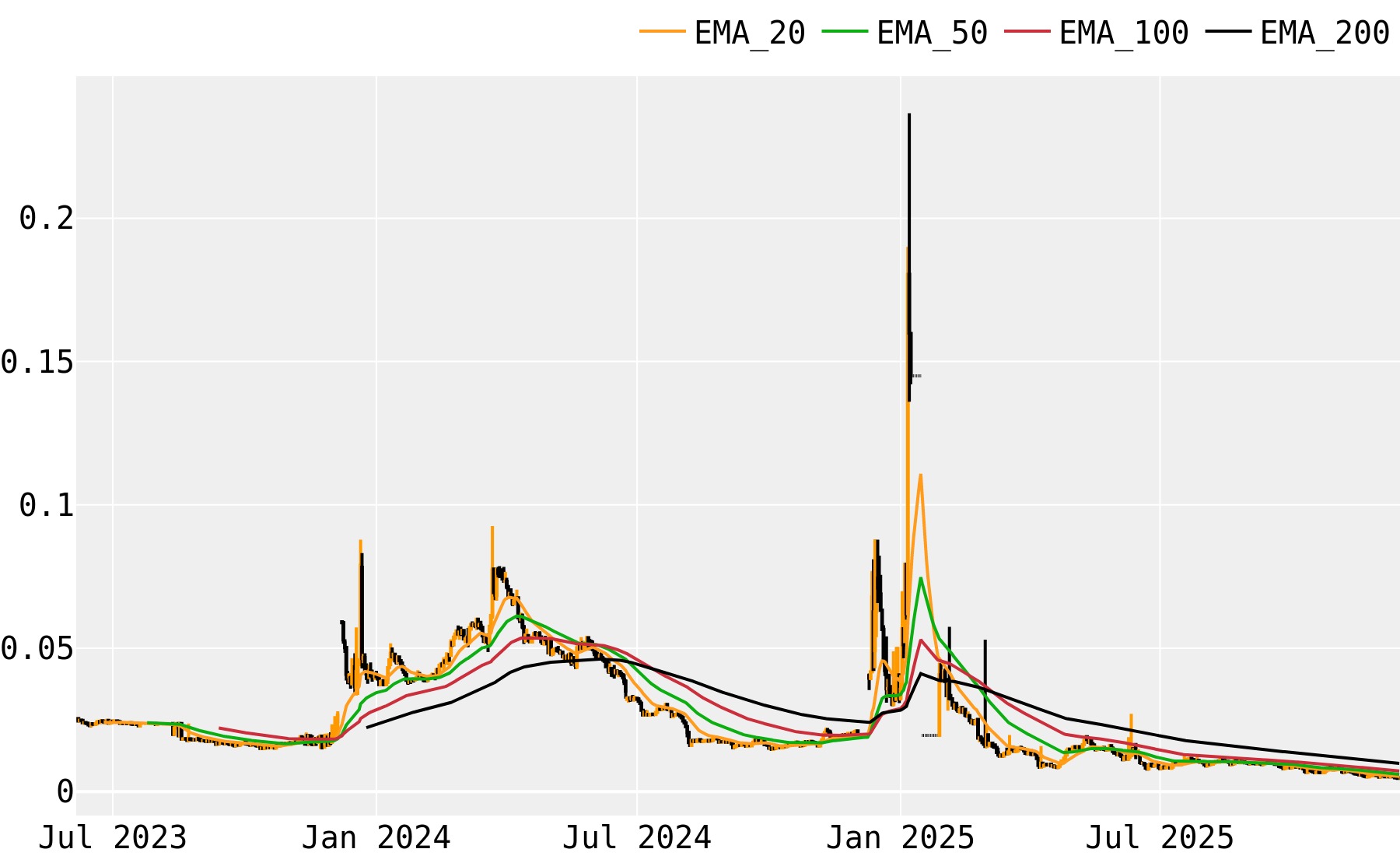 BreederDAO Üstel Hareketli Ortalamaları