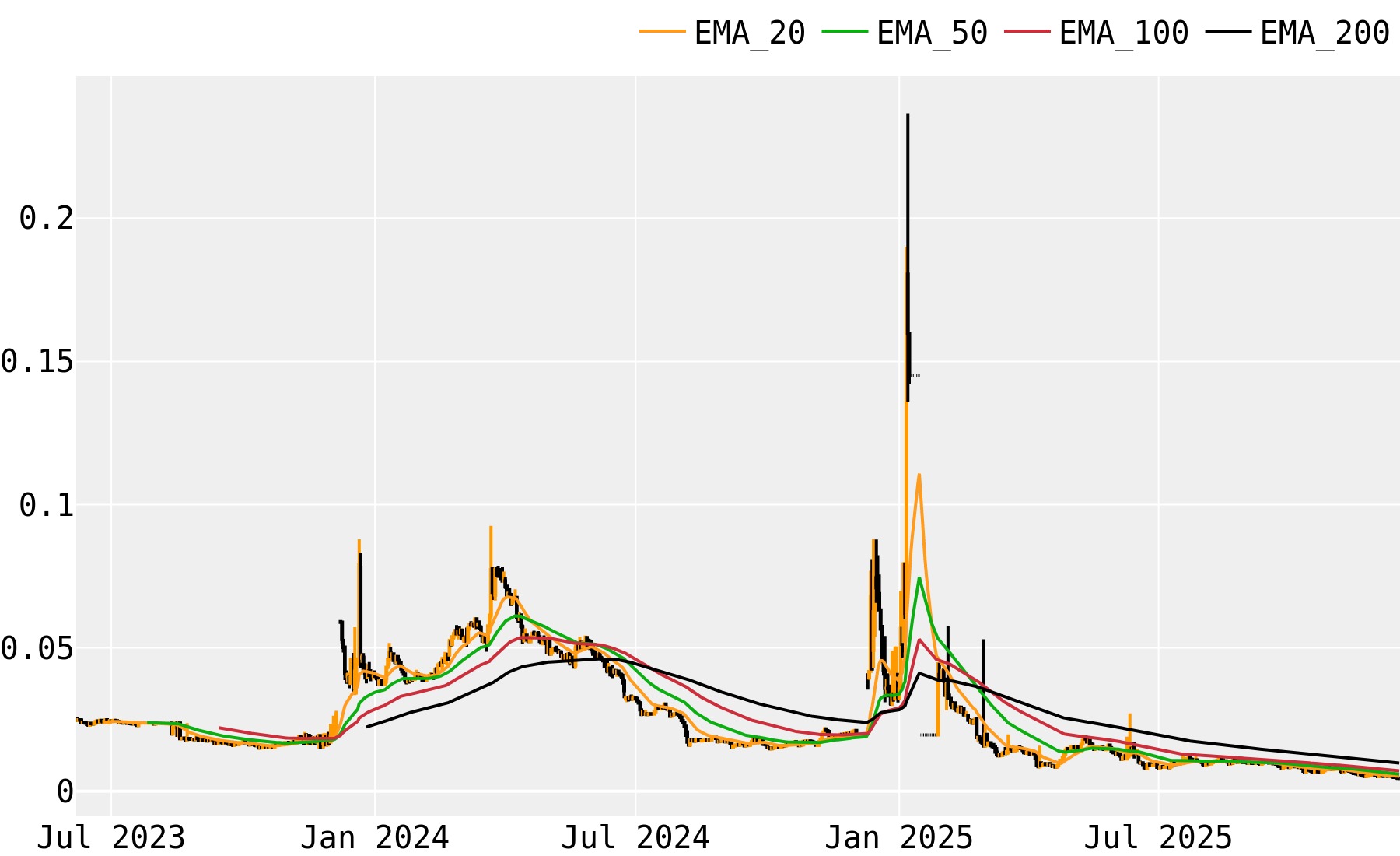 BreederDAO SOVRN Экспоненциальные скользящие средние