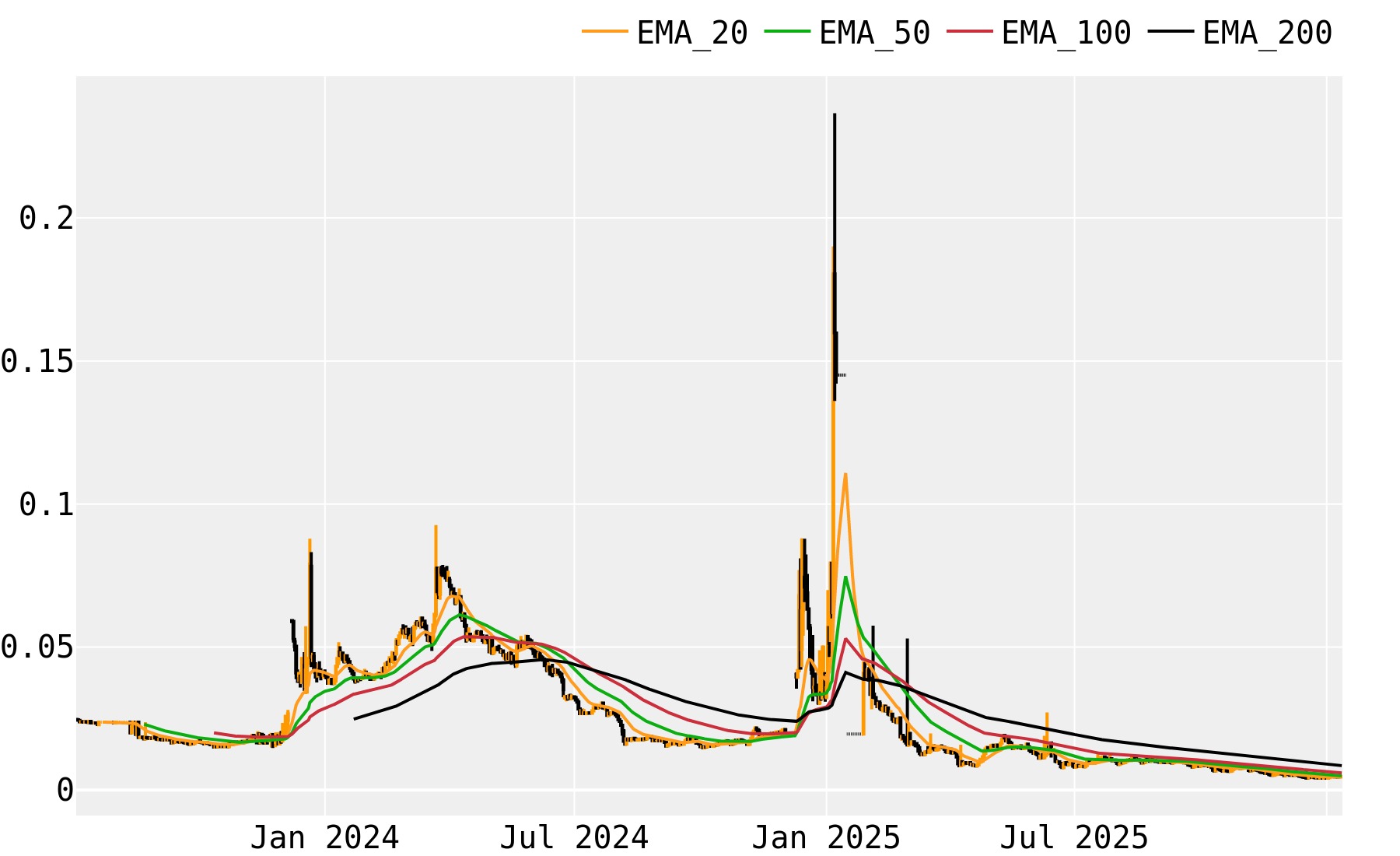 Medias móviles exponenciales de BreederDAO