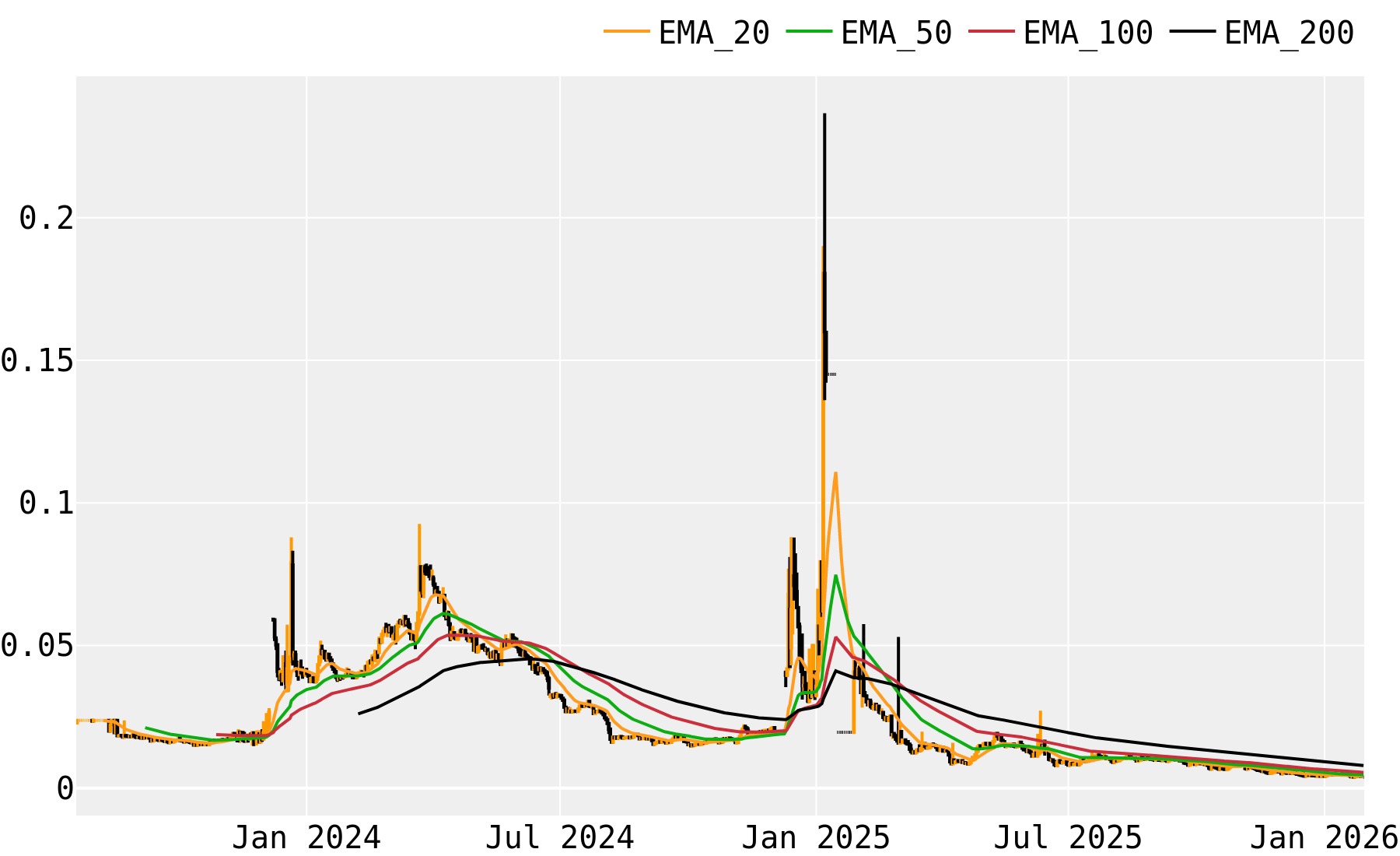 BreederDAO Üstel Hareketli Ortalamaları