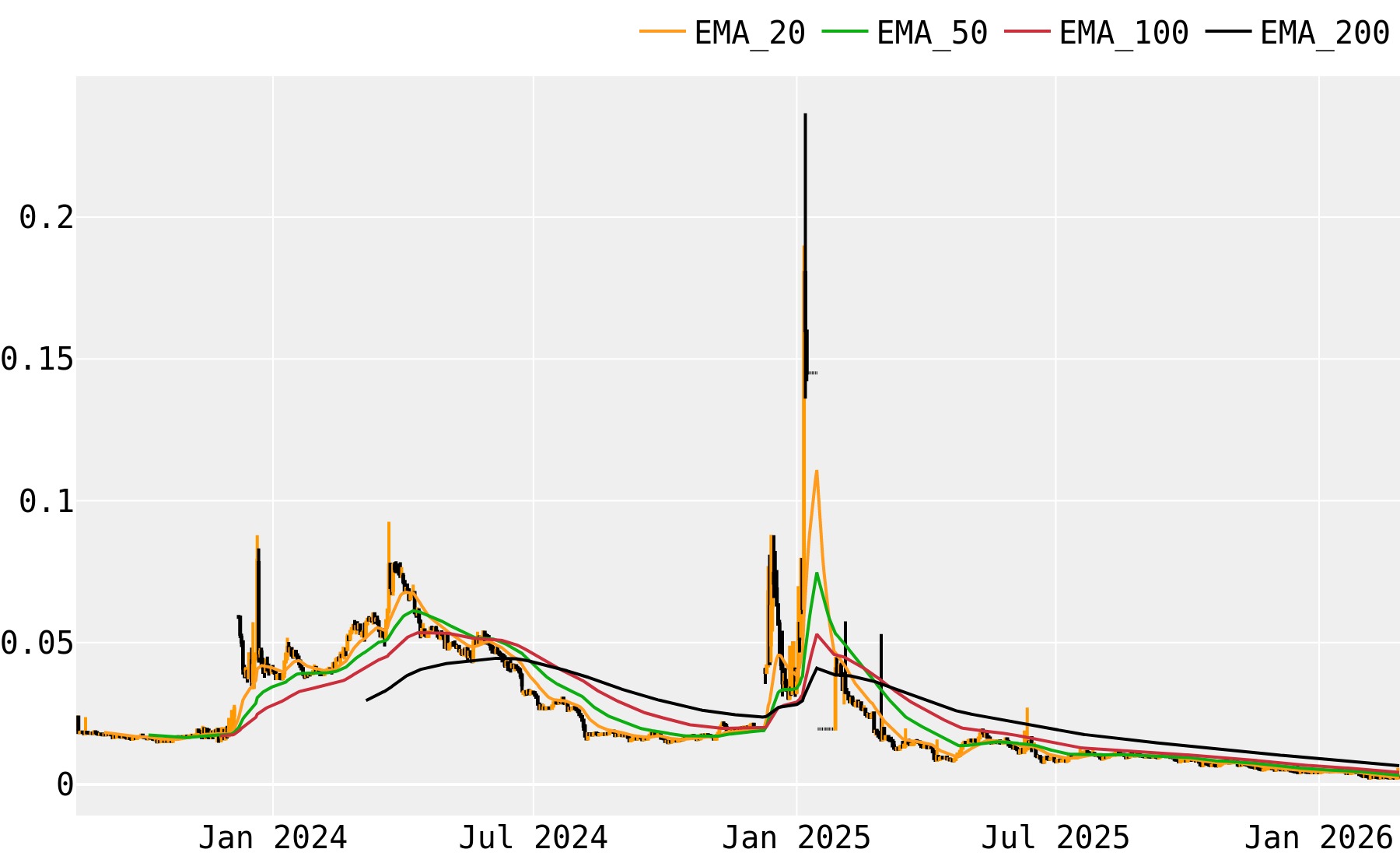 Medias móviles exponenciales de BreederDAO