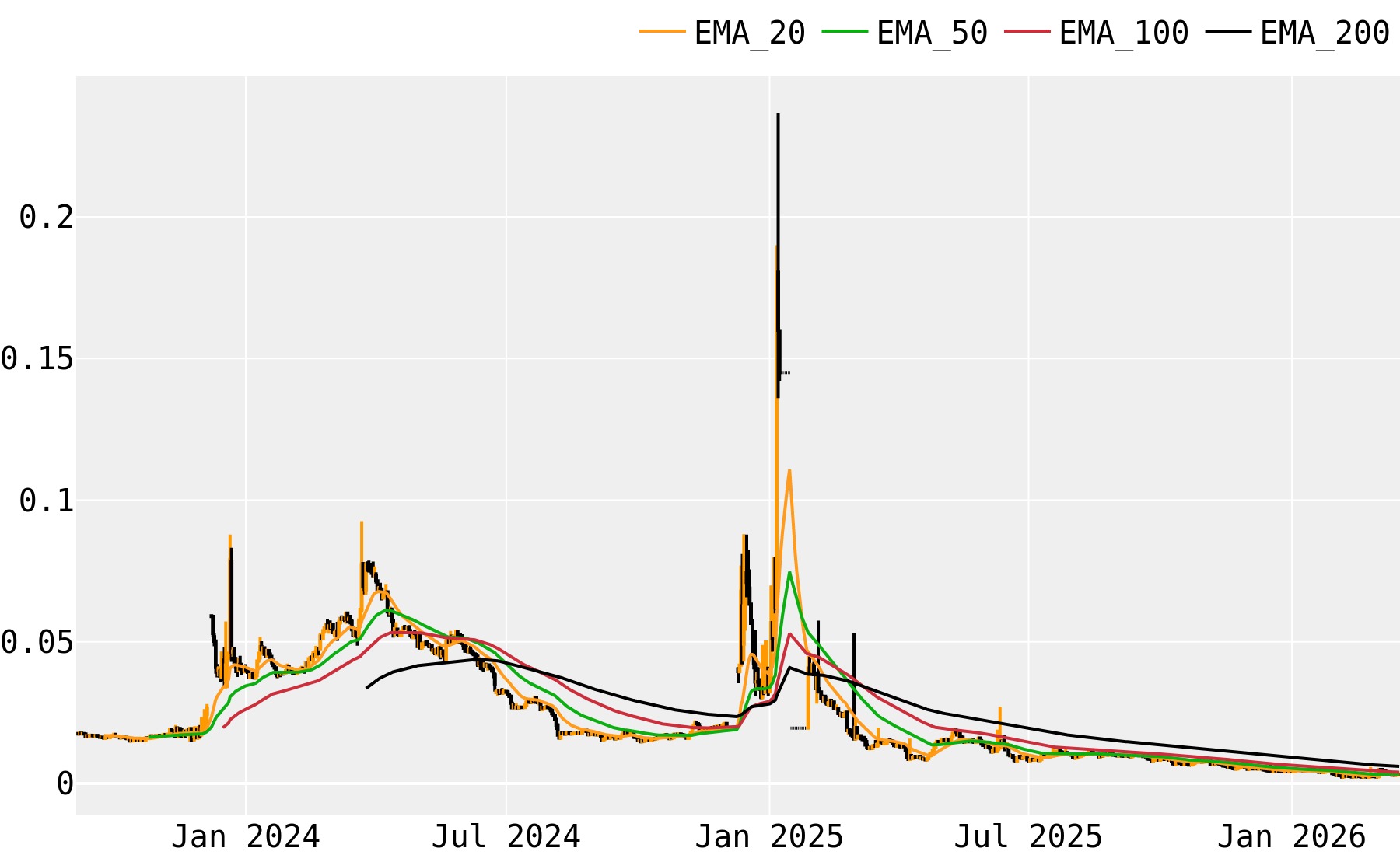 BreederDAO SOVRN Экспоненциальные скользящие средние