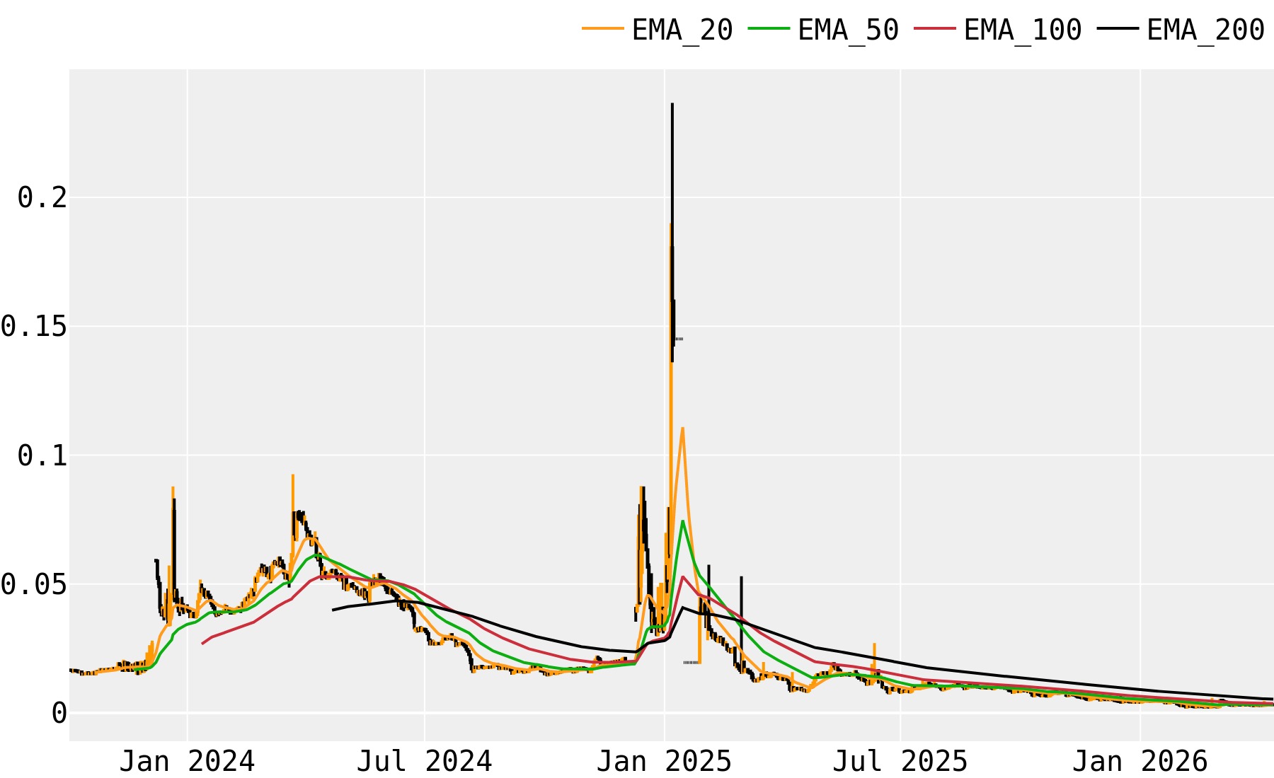 Medias móviles exponenciales de BreederDAO
