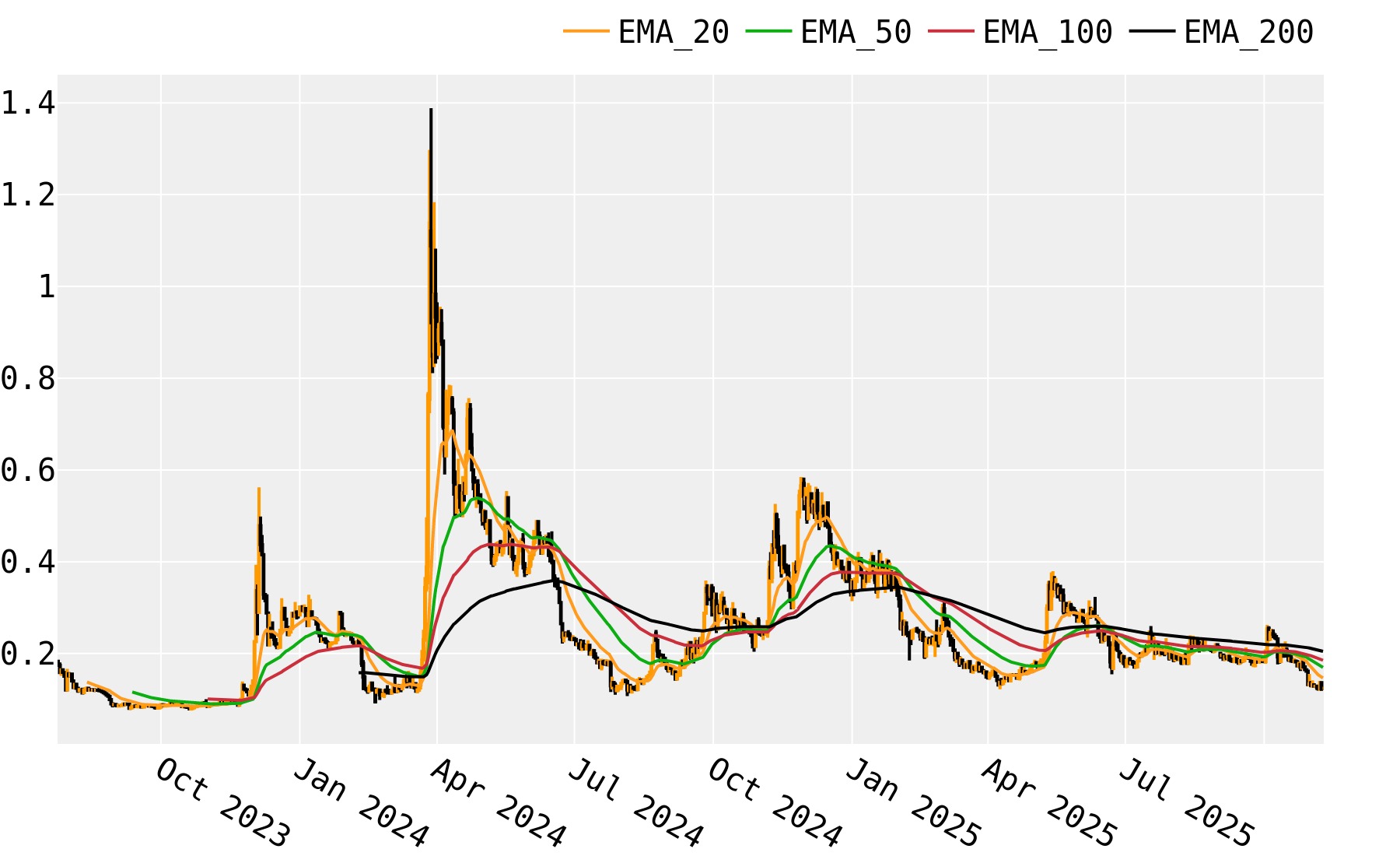 Brickken BKN Exponential moving averages