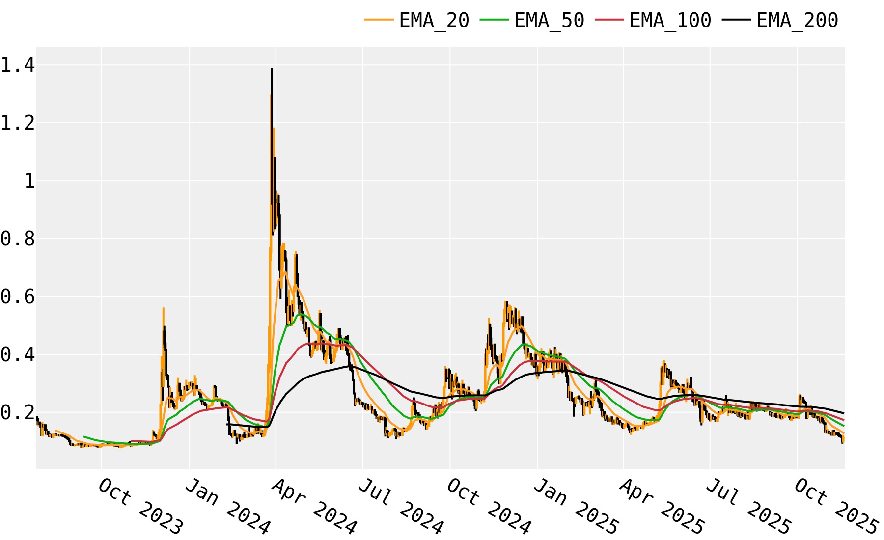 Brickken BKN Exponential moving averages