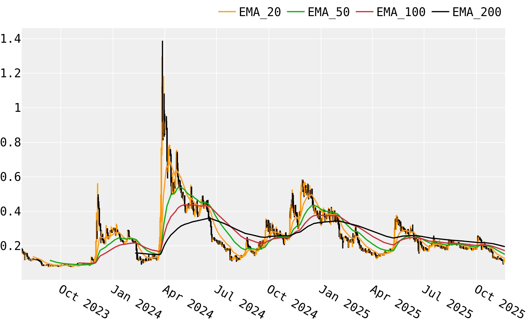 Brickken BKN Exponential moving averages