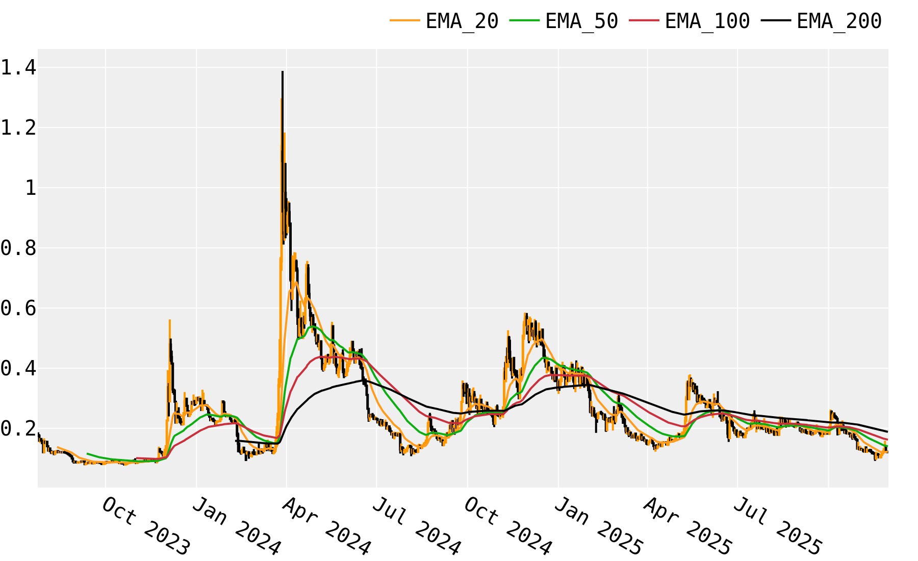 Brickken BKN Exponential moving averages