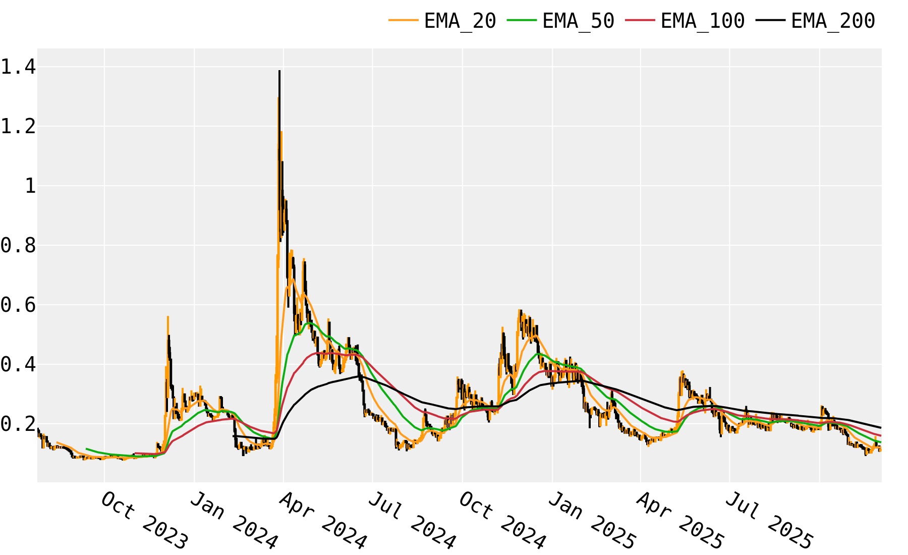 Brickken BKN Exponential moving averages