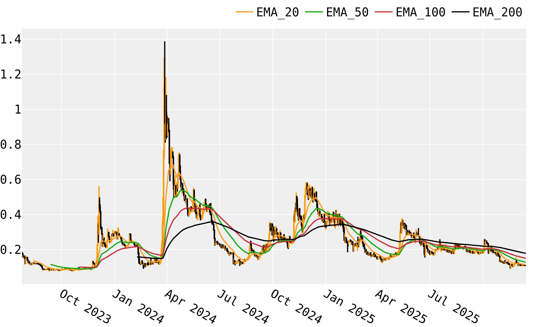 Brickken BKN Exponential moving averages