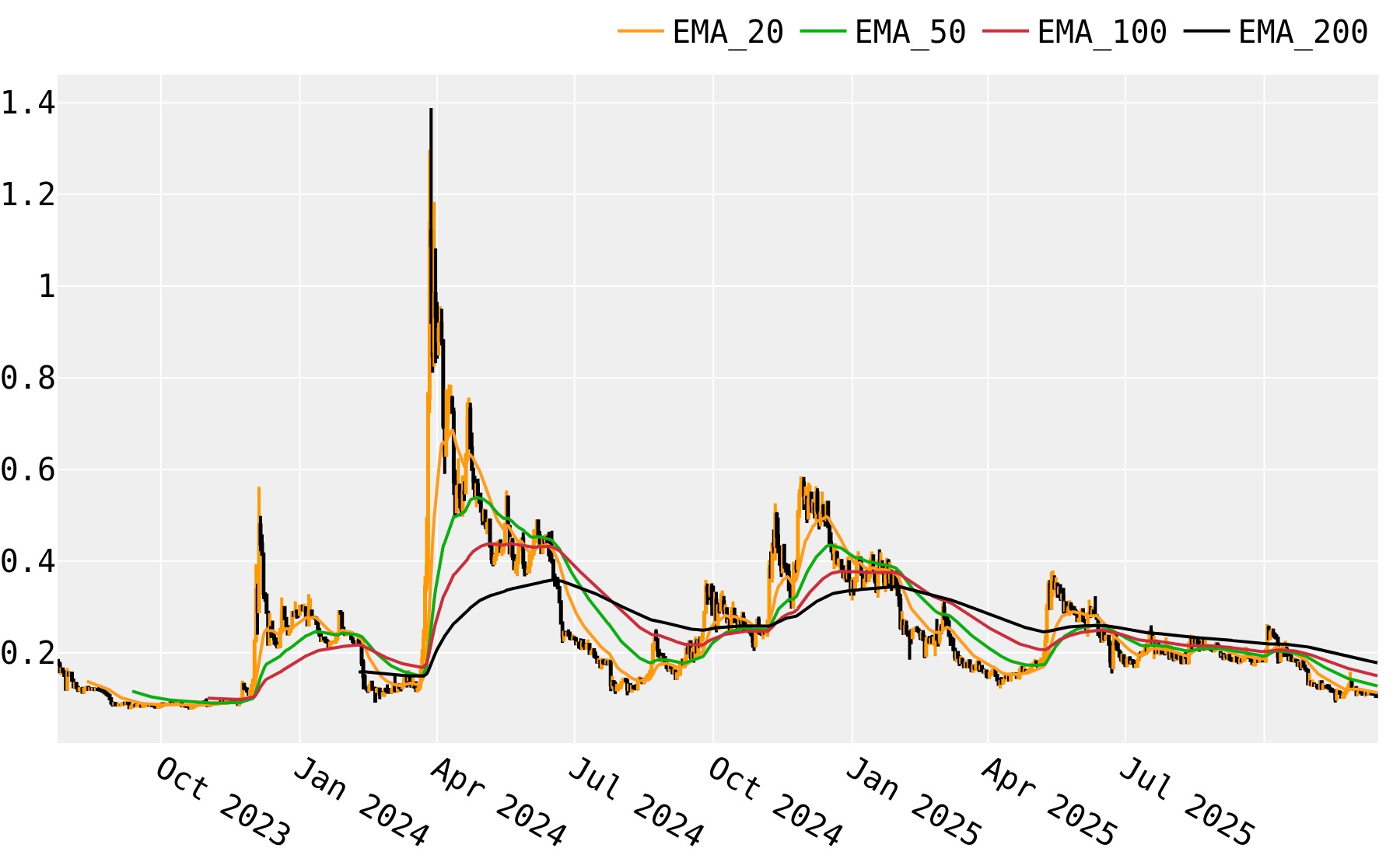Brickken BKN Exponential moving averages