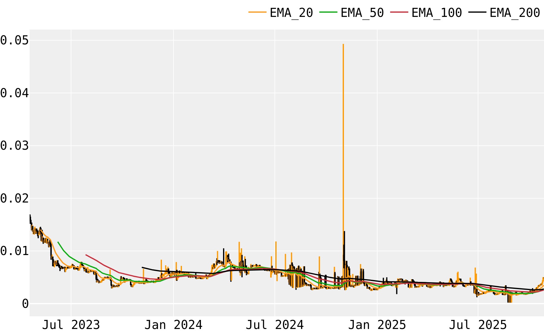 Bridge Mutual BMI Exponential moving averages