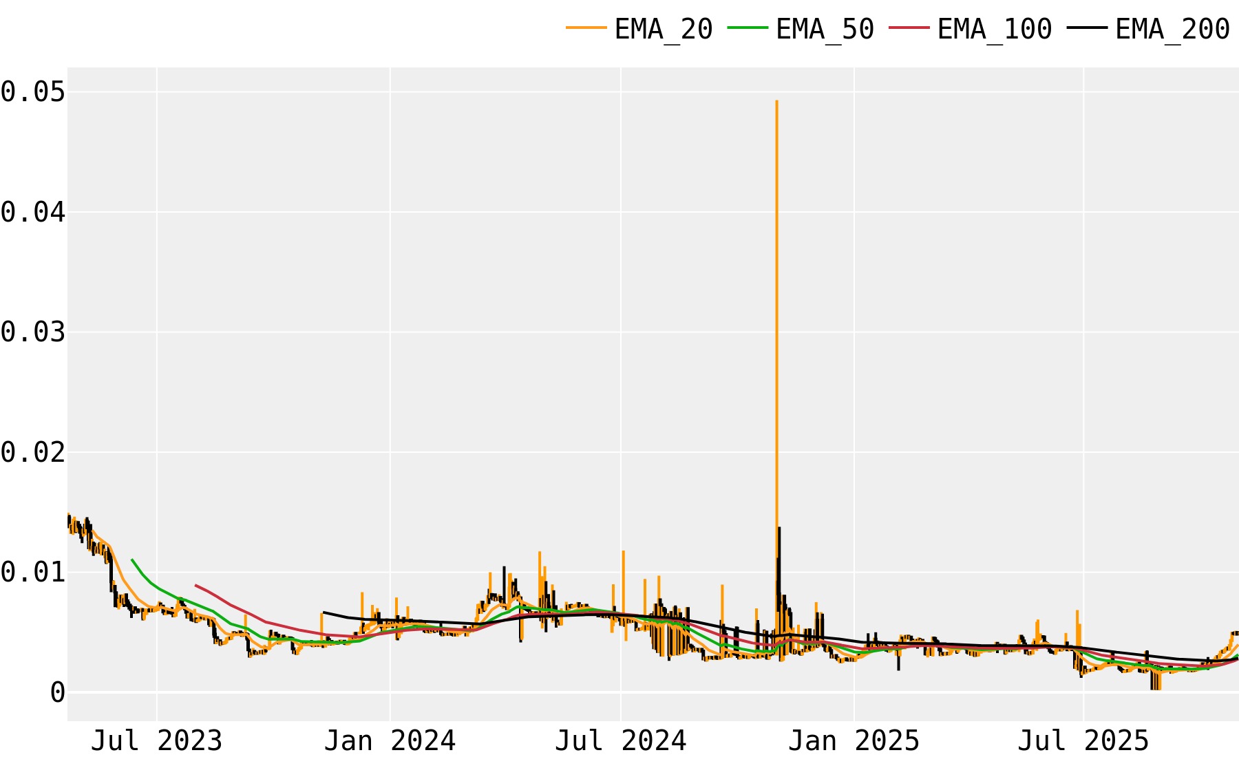 Medias móviles exponenciales de Bridge Mutual
