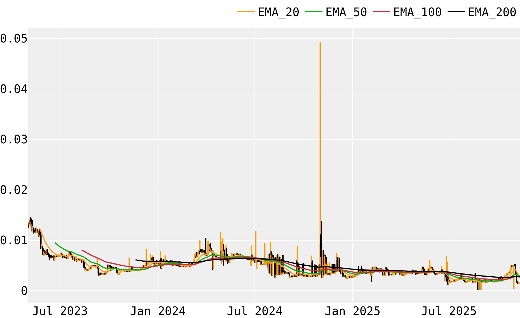 Bridge Mutual BMI Exponential moving averages