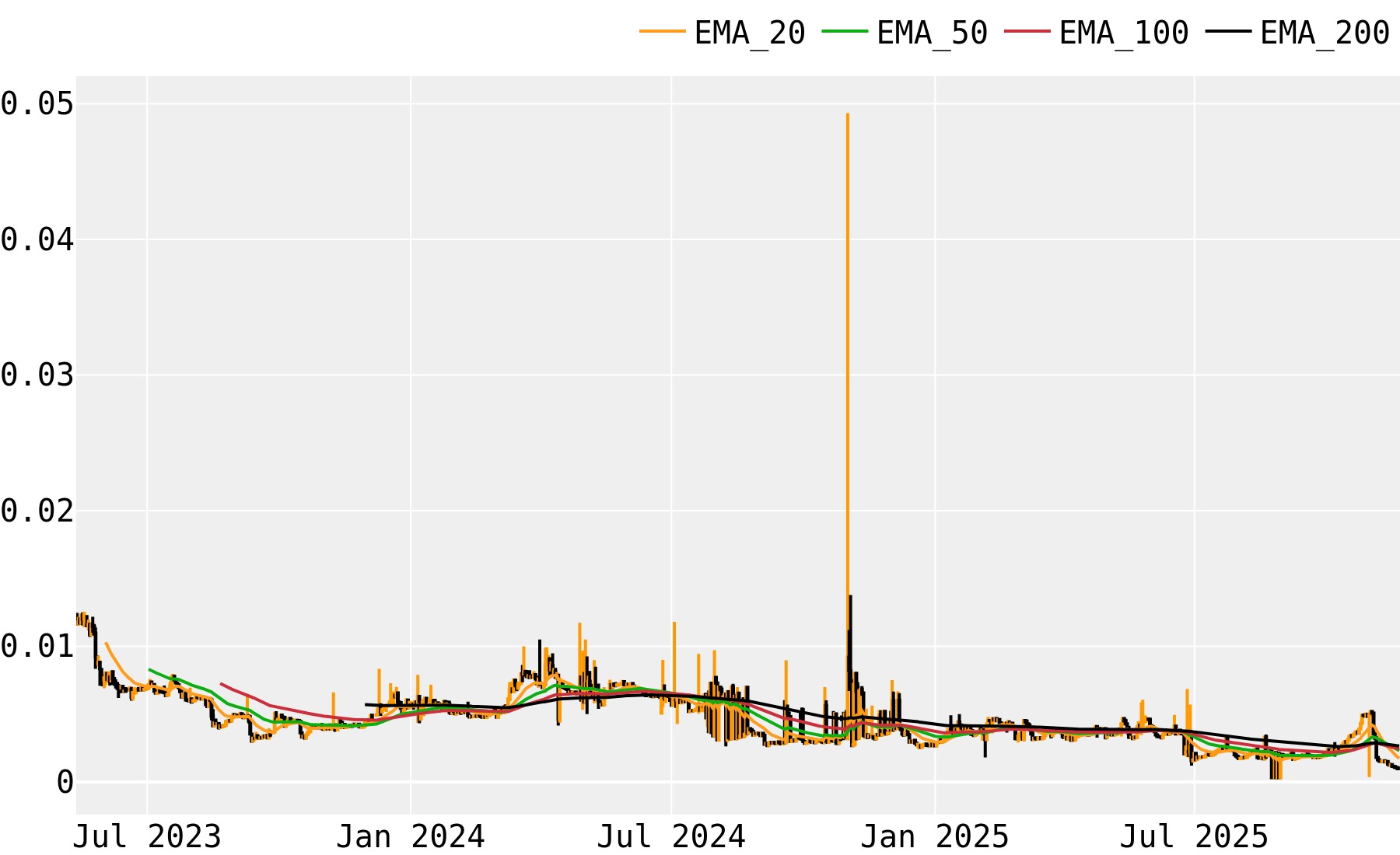 Bridge Mutual BMI Exponential moving averages