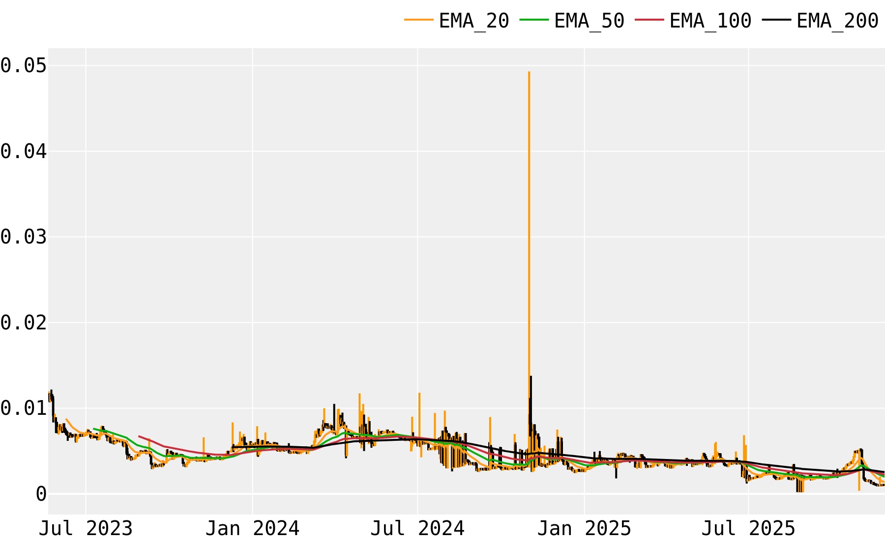 Bridge Mutual BMI Exponential moving averages