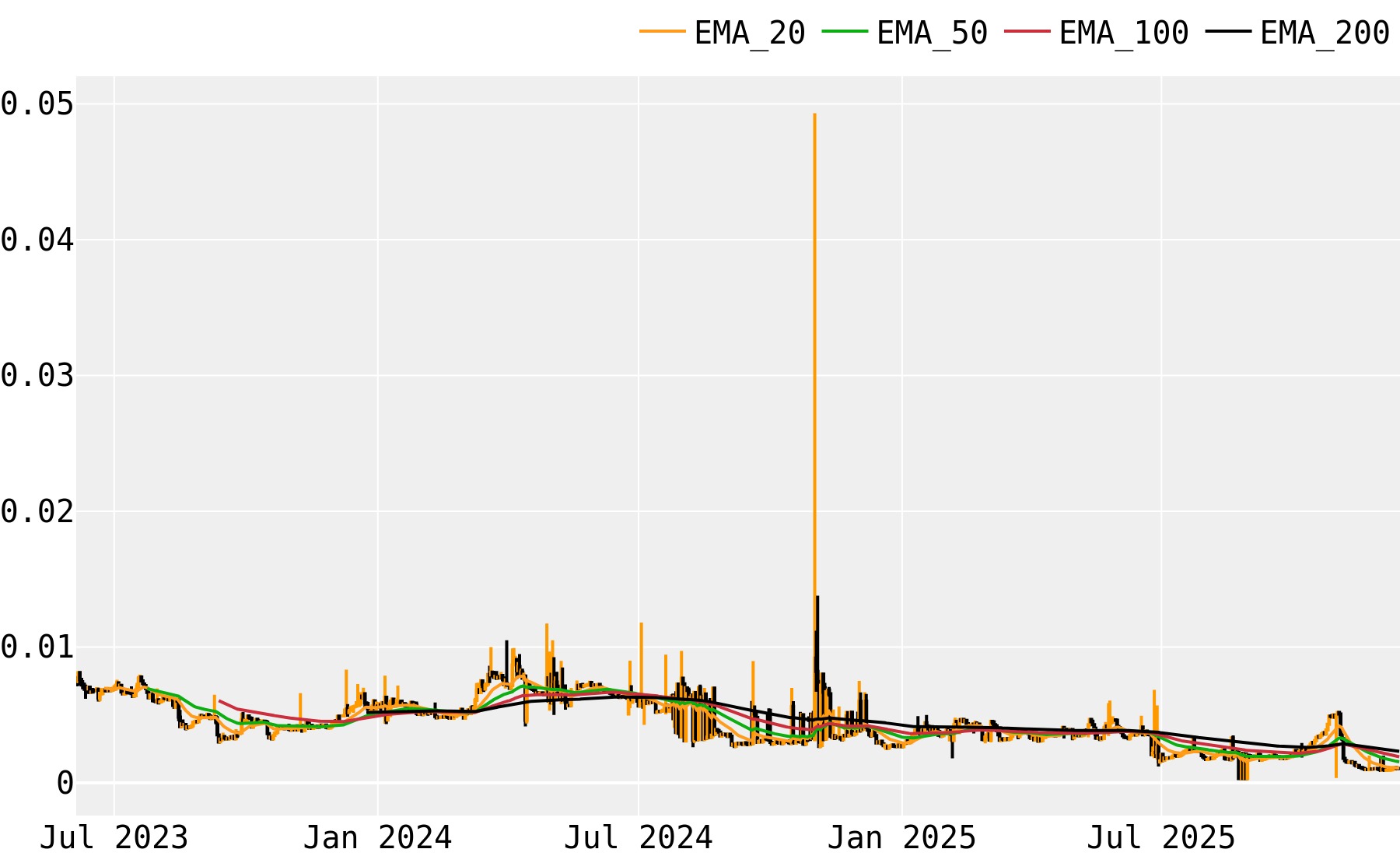 Bridge Mutual BMI Экспоненциальные скользящие средние