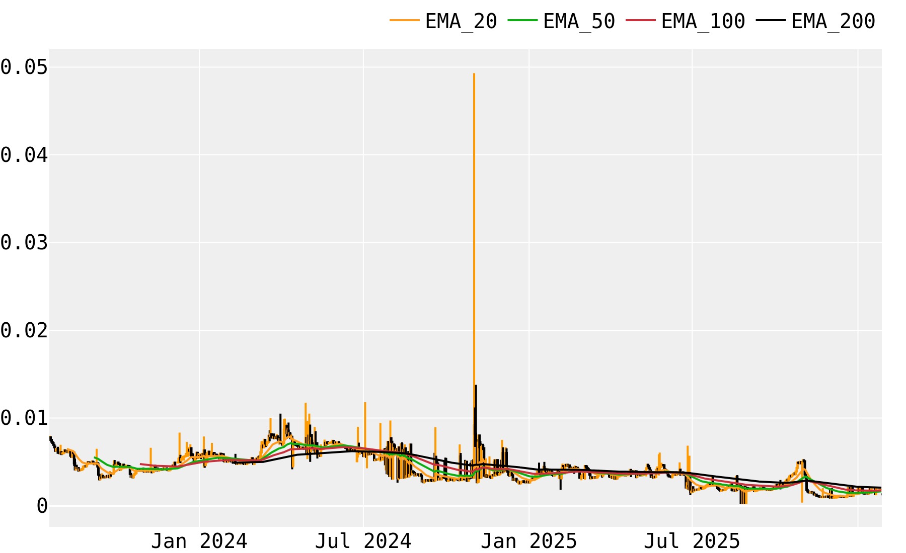Bridge Mutual BMI Экспоненциальные скользящие средние