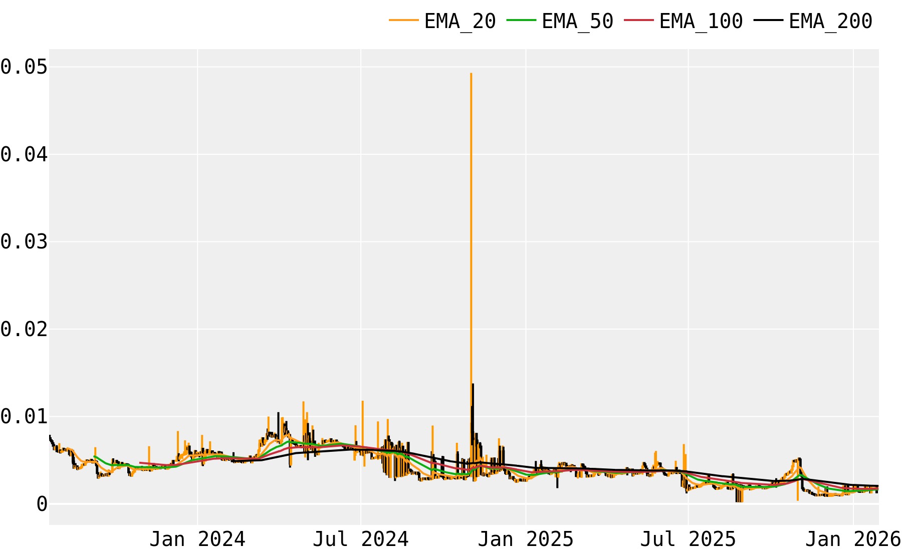 Bridge Mutual Üstel Hareketli Ortalamaları