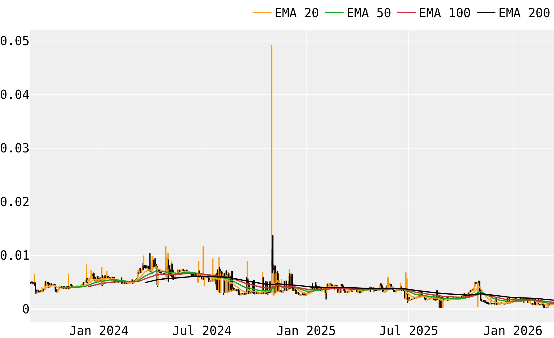 Medias móviles exponenciales de Bridge Mutual