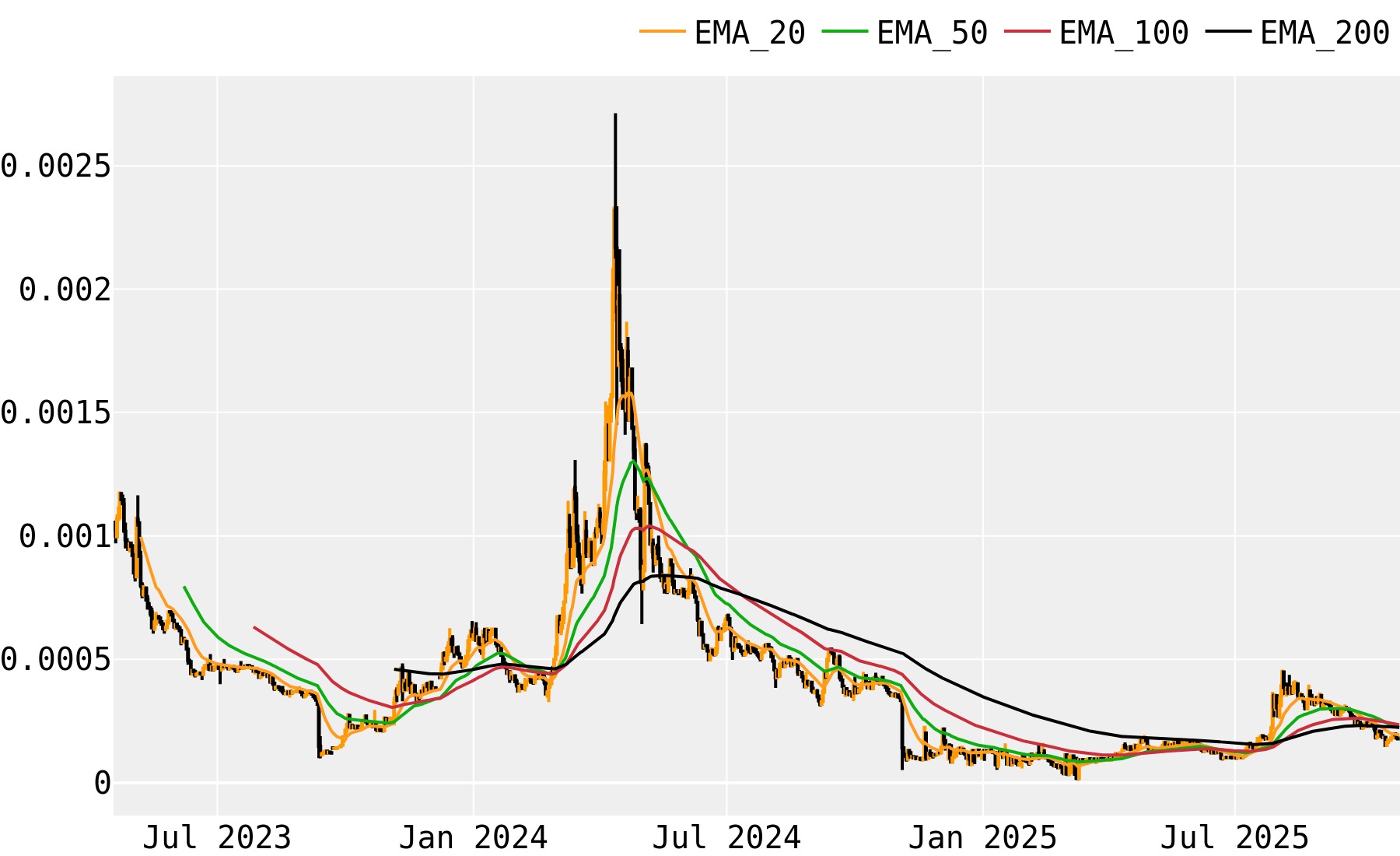 Bridge Oracle BRG Exponential moving averages