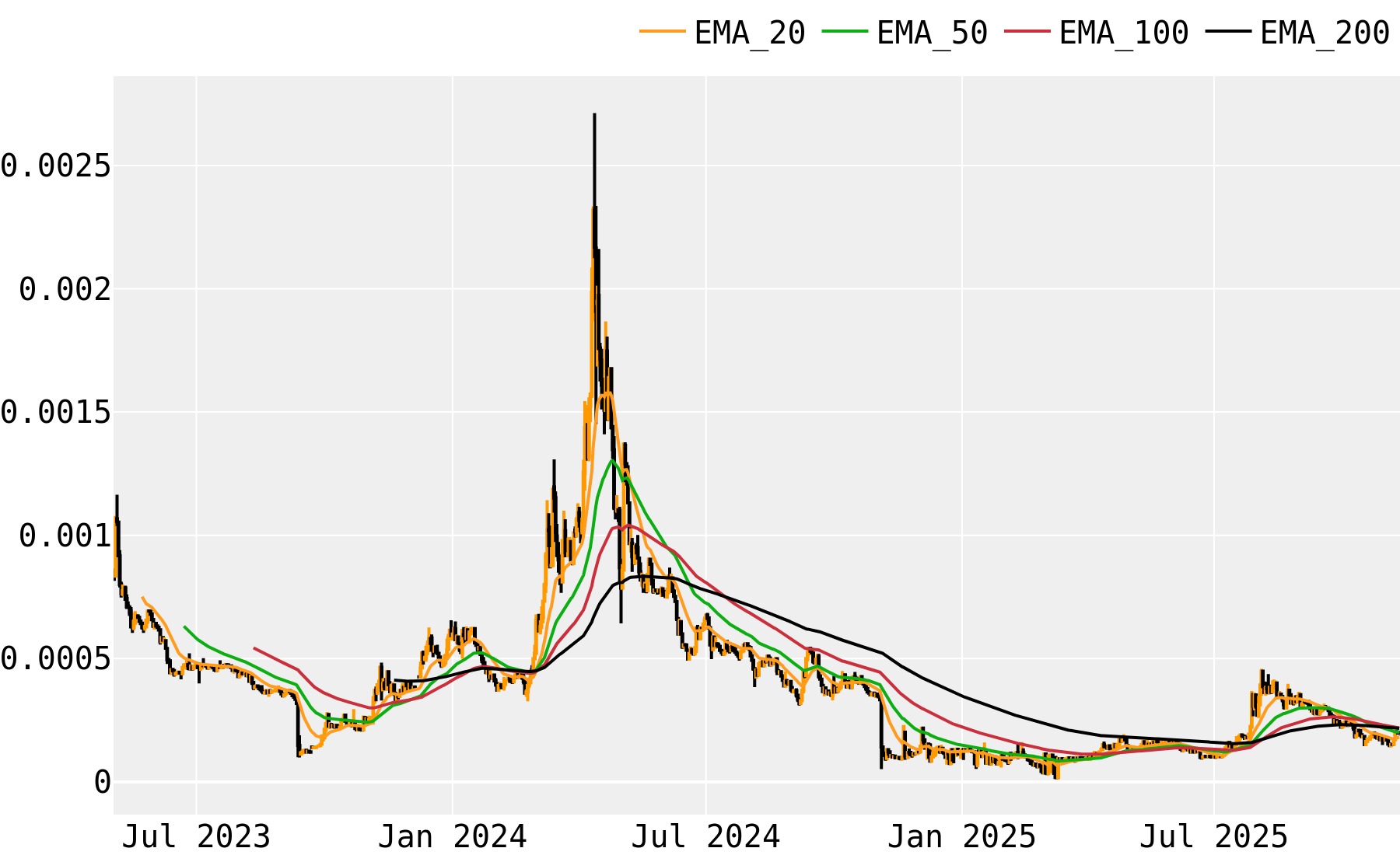 Bridge Oracle BRG Exponential moving averages
