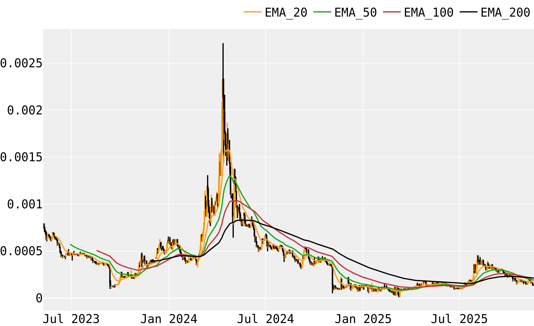 Bridge Oracle BRG Exponential moving averages