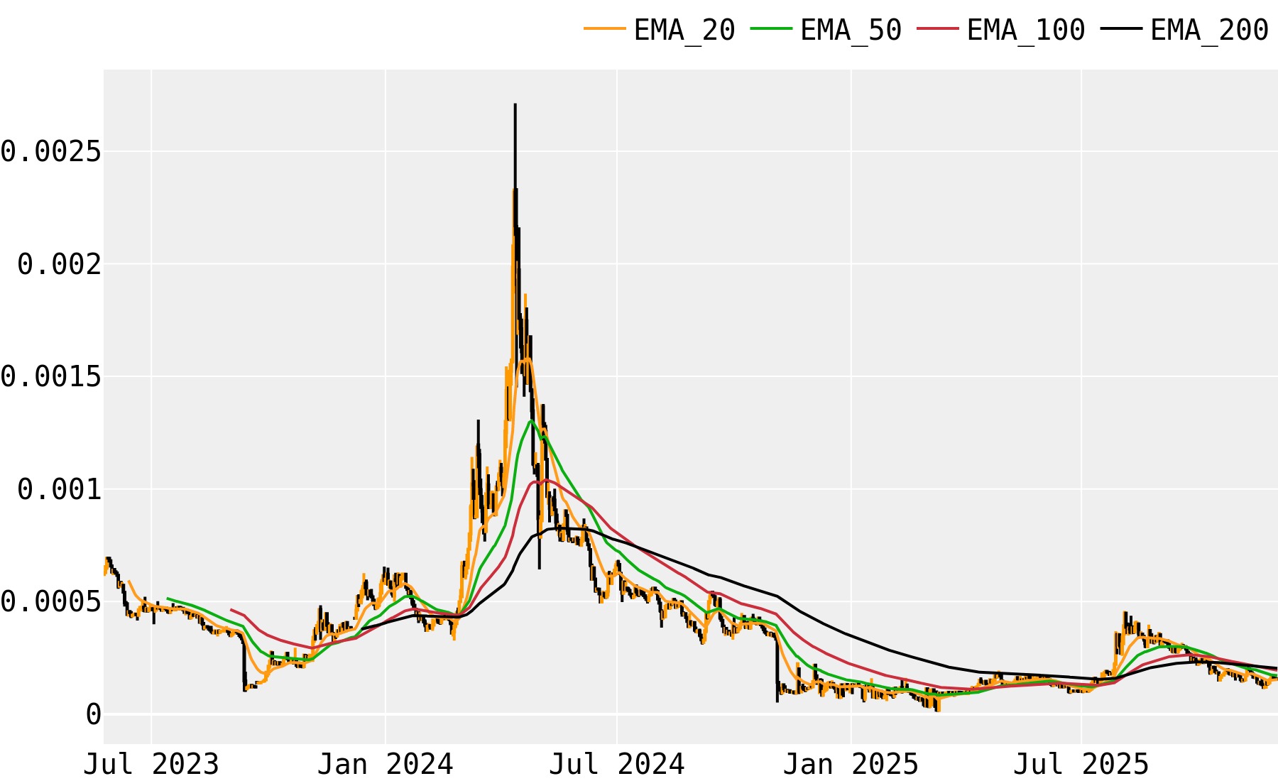 Bridge Oracle BRG Exponential moving averages