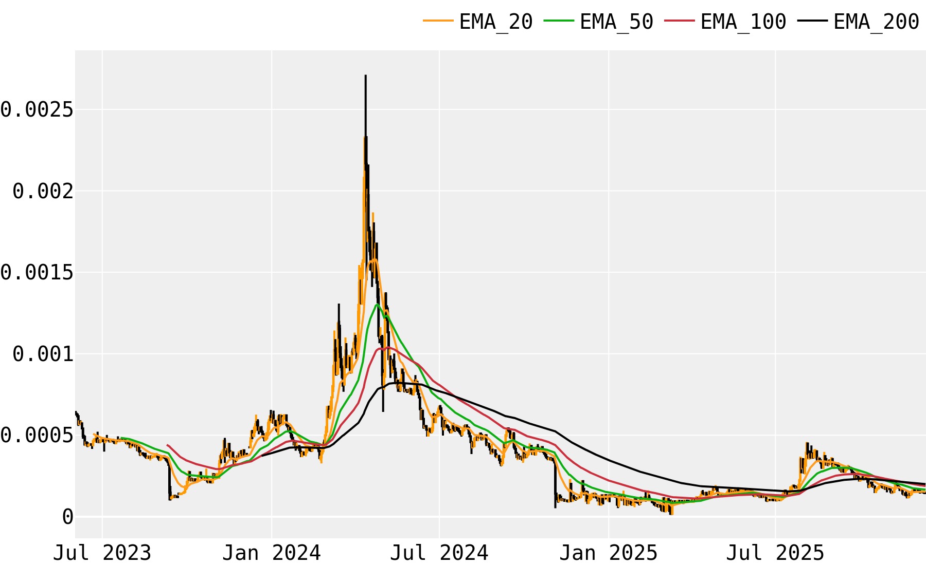 Bridge Oracle BRG Exponential moving averages