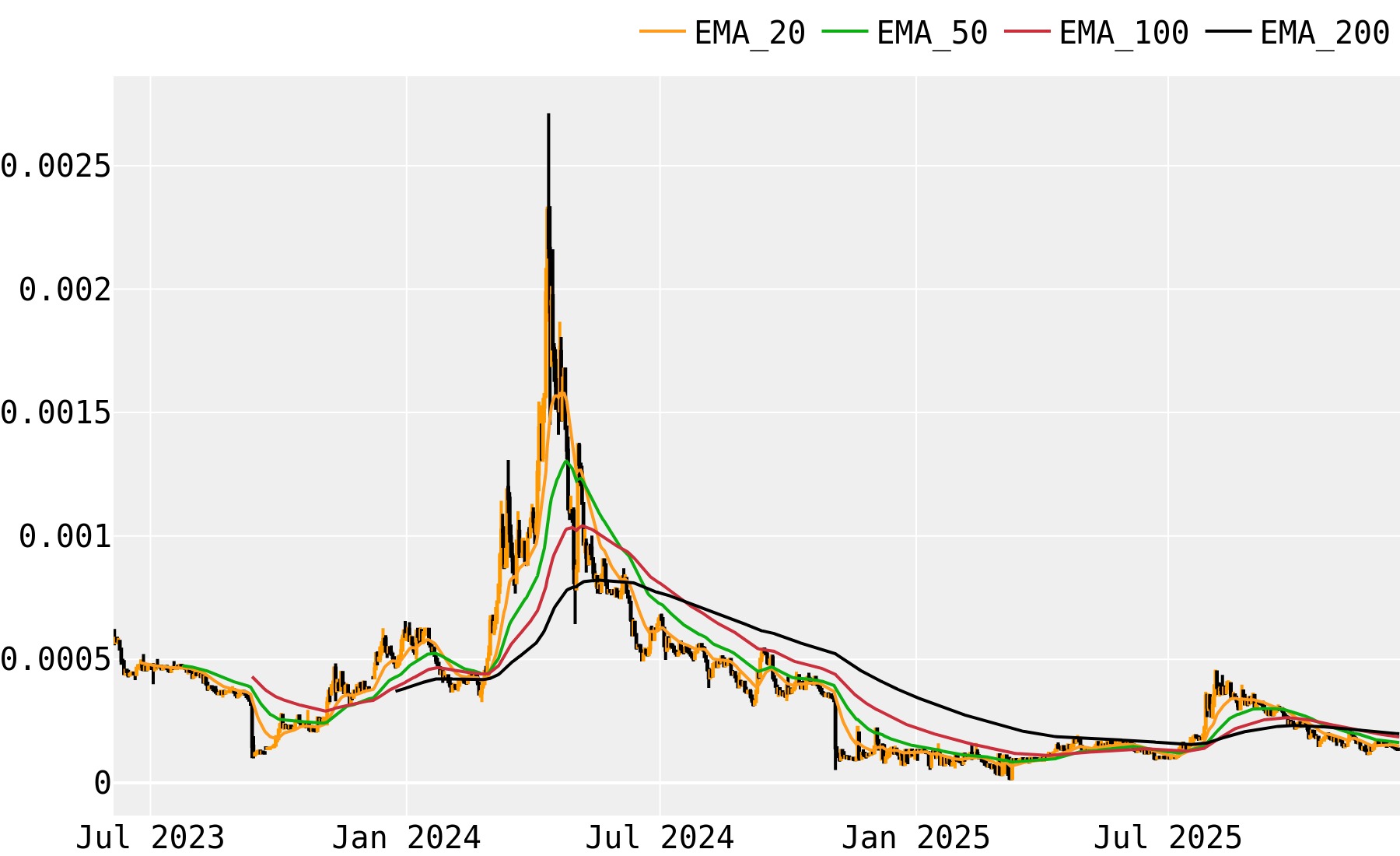 Bridge Oracle BRG Exponential moving averages