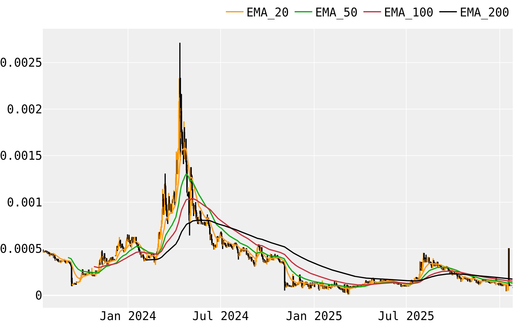 Medias móviles exponenciales de Bridge Oracle
