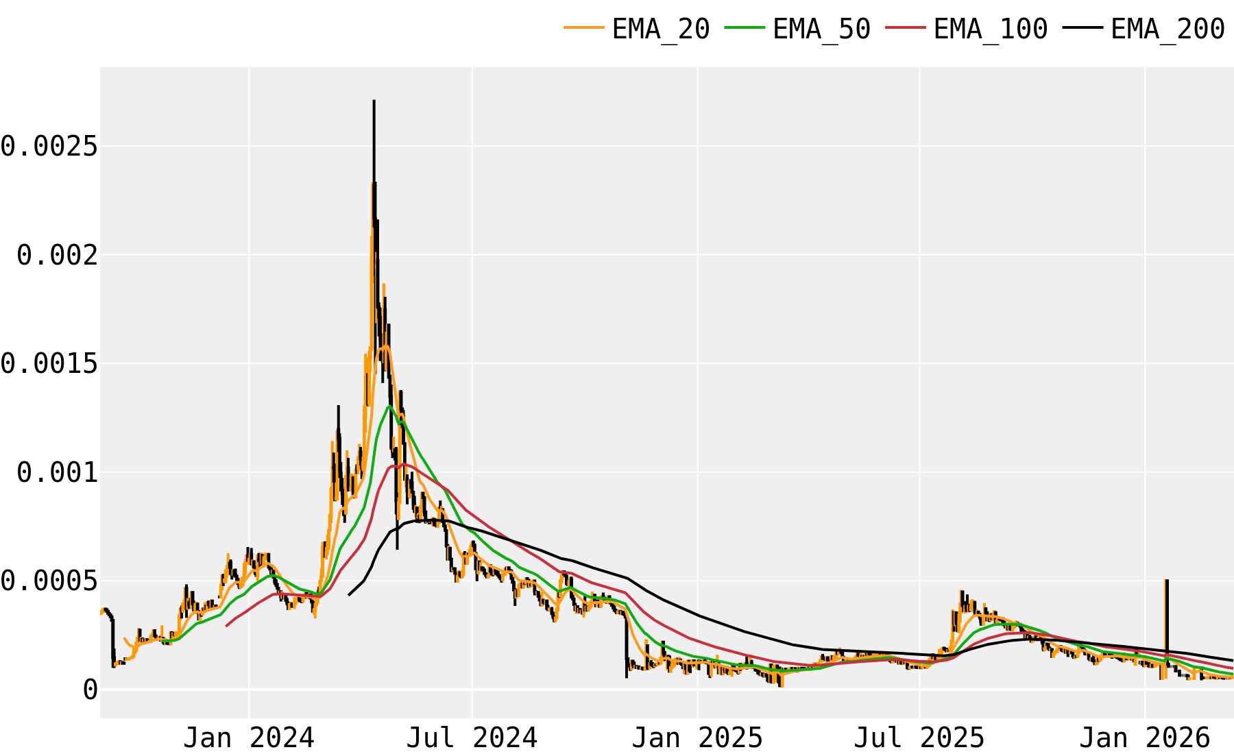 Bridge Oracle Üstel Hareketli Ortalamaları