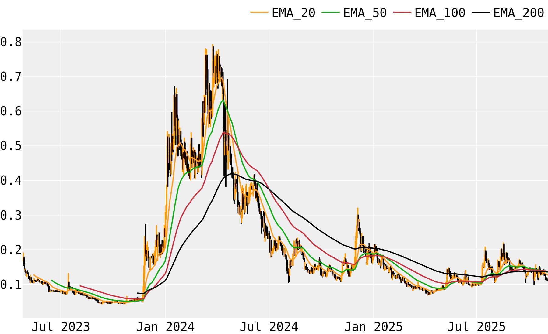 BRN Metaverse Exponentiell gleitende Durchschnitte