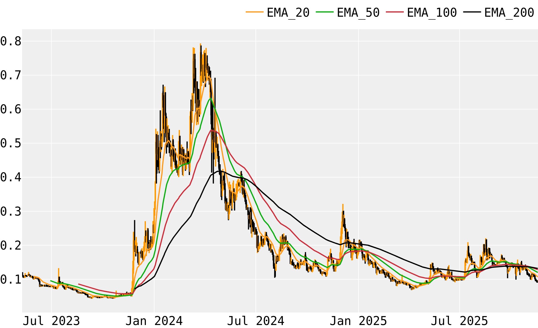 BRN Metaverse BRN Exponential moving averages