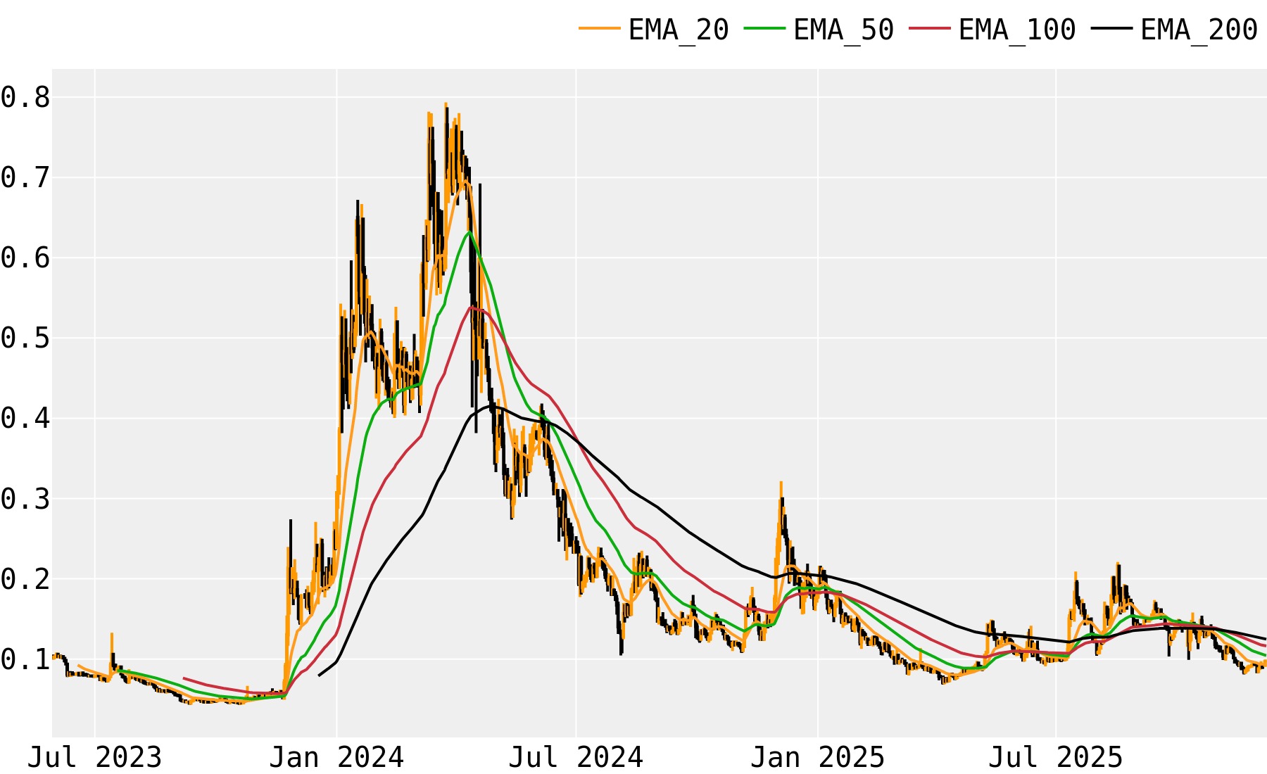 BRN Metaverse Exponentiell gleitende Durchschnitte