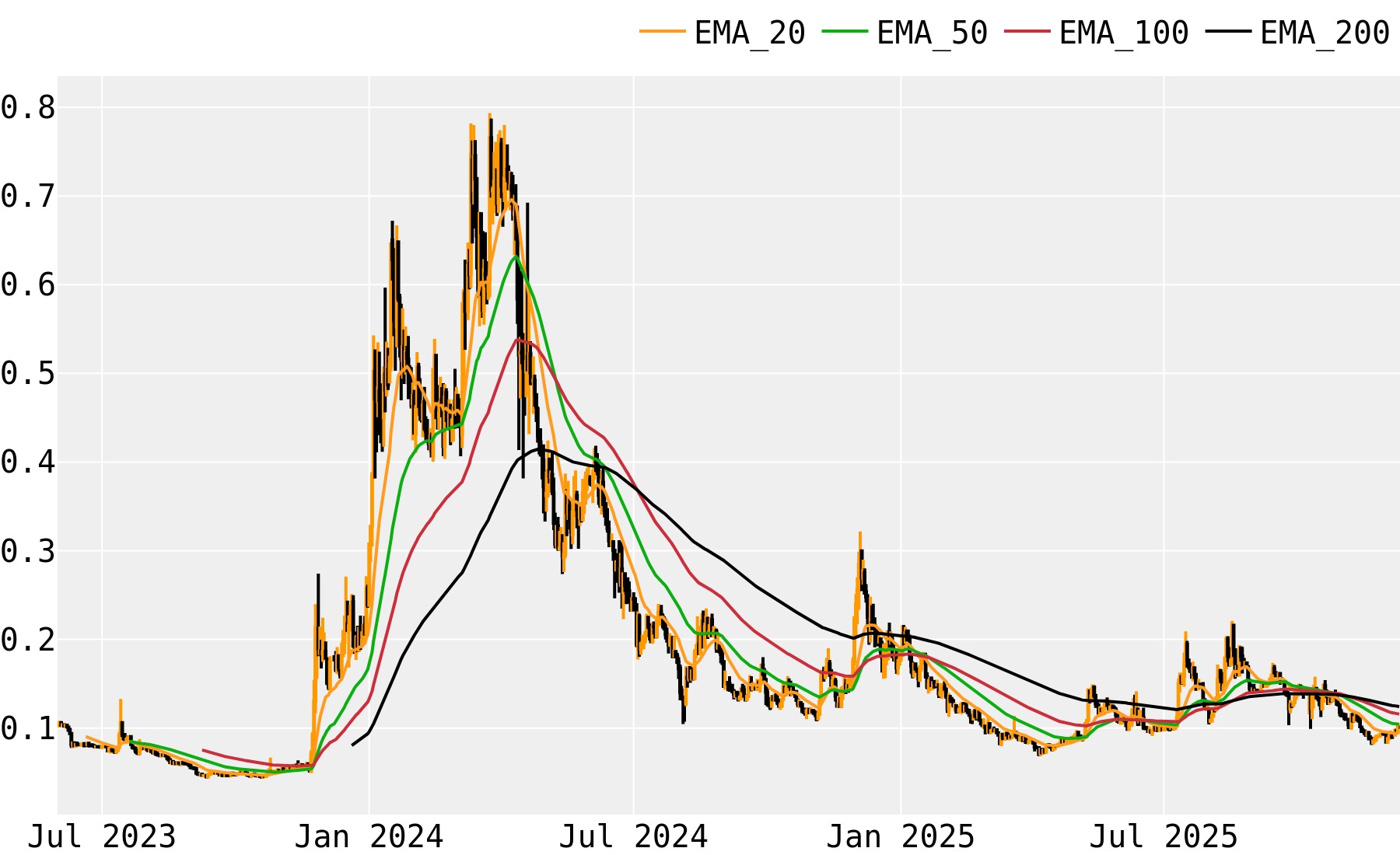 BRN Metaverse BRN Exponential moving averages